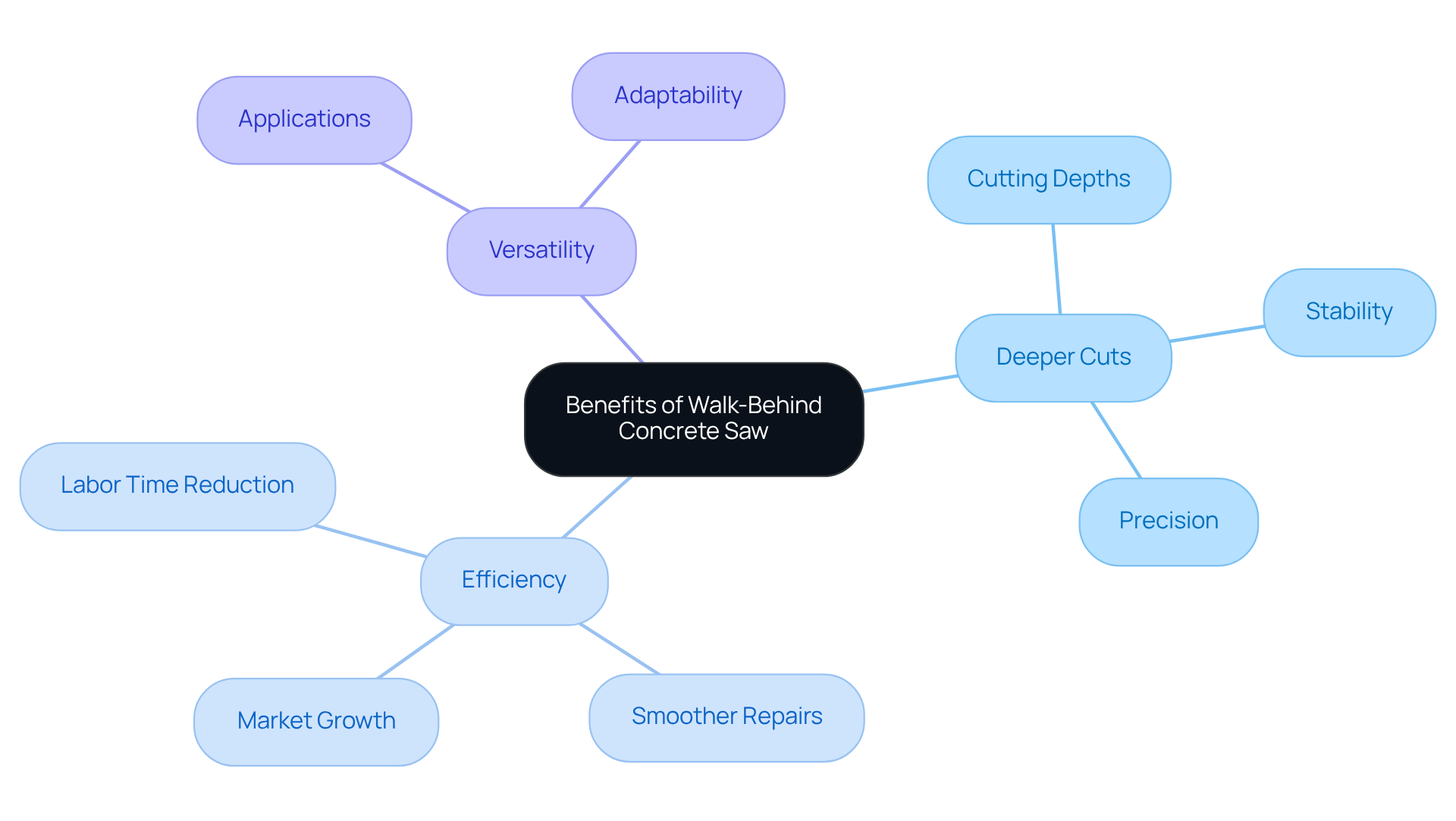 This mindmap illustrates the various advantages of using a walk-behind concrete saw. Each branch represents a key benefit, and the sub-branches provide more details on how these benefits impact construction projects. Follow the branches to understand how each aspect contributes to overall efficiency and quality.