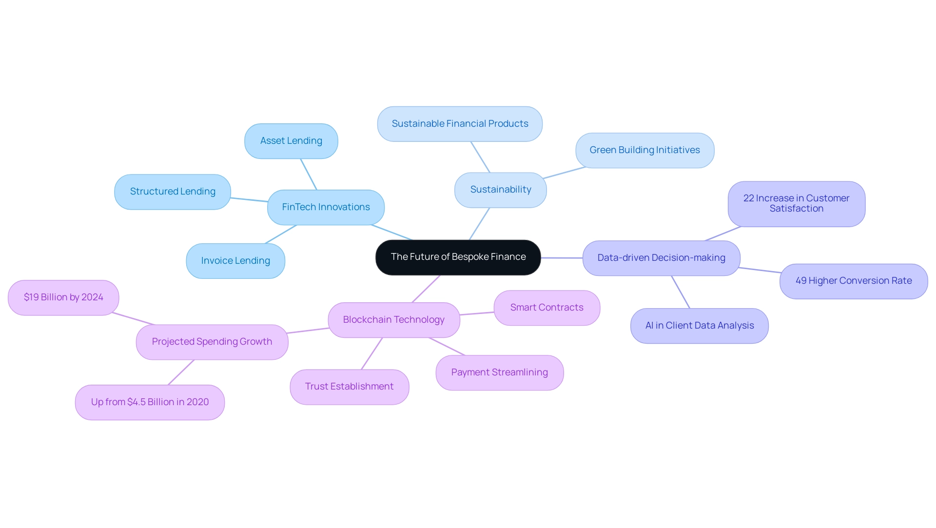 Each branch represents a key trend in bespoke finance, with sub-branches providing examples and statistics related to that trend.