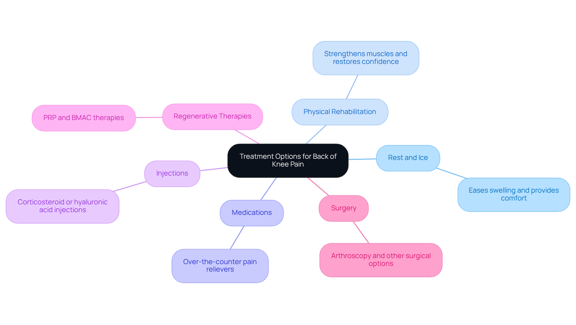 This mindmap shows various ways to treat back of knee pain. Start at the center with the main topic, then follow the branches to see different treatment options. Each branch gives you a quick idea of what that treatment involves, helping you understand your choices. This mindmap shows various ways to treat back of knee pain. Start at the center with the main topic, then follow the branches to see different treatment options. Each branch gives you a quick idea of what that treatment involves, helping you understand your choices.