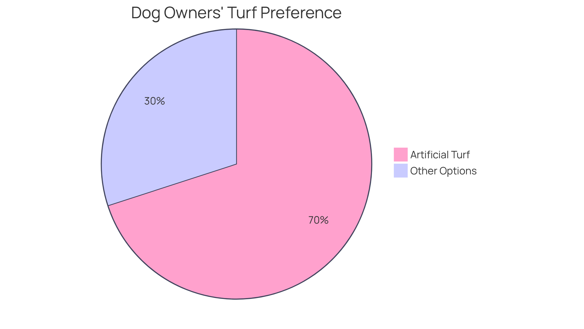 The green slice shows the majority of dog owners who prefer artificial turf for their play areas, while the smaller slice represents other options. The bigger the slice, the more popular the choice!