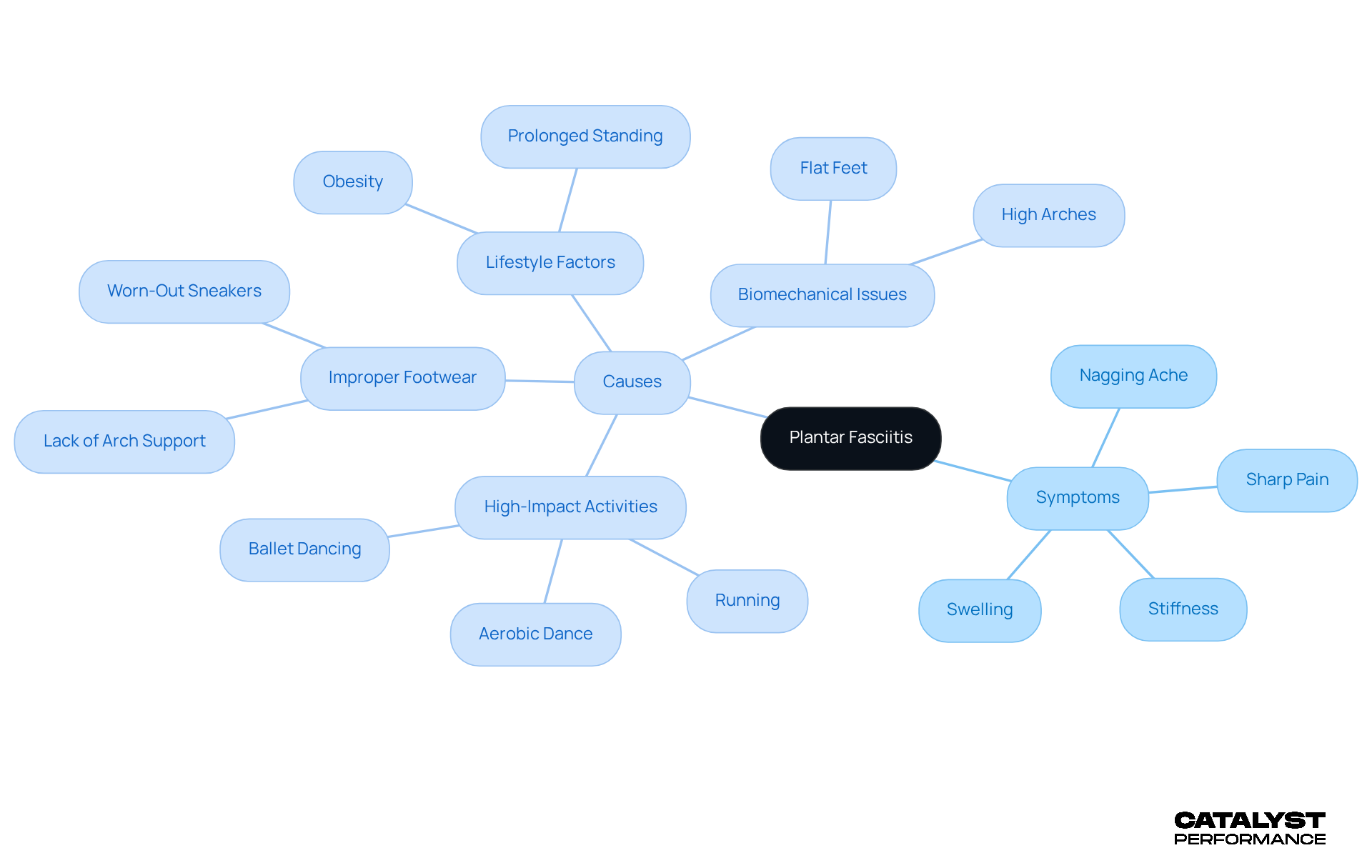 The central node represents plantar fasciitis, with branches showing the symptoms you might feel and the various causes that can lead to heel pain. Follow the branches to see how everything connects! The central node represents plantar fasciitis, with branches showing the symptoms you might feel and the various causes that can lead to heel pain. Follow the branches to see how everything connects!