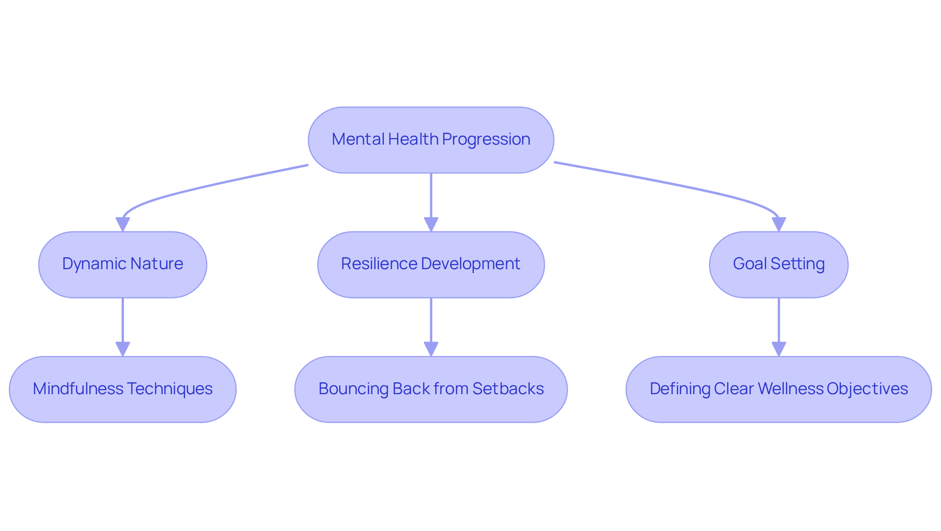 This flowchart illustrates the journey of mental health progression. Start at the center and follow the arrows to see how different aspects like mindfulness, resilience, and goal setting contribute to your overall emotional well-being. Each section highlights key actions you can take to nurture your mental health. This flowchart illustrates the journey of mental health progression. Start at the center and follow the arrows to see how different aspects like mindfulness, resilience, and goal setting contribute to your overall emotional well-being. Each section highlights key actions you can take to nurture your mental health.