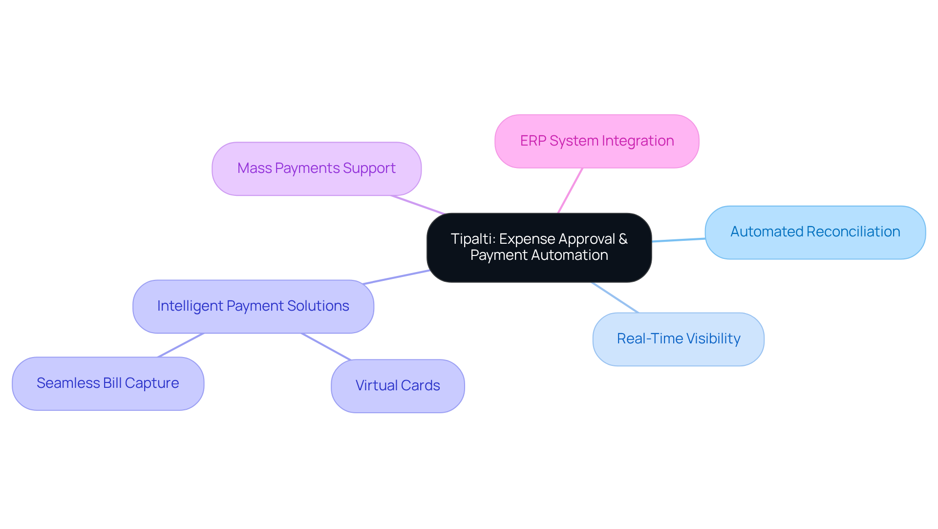 The center represents Tipalti, and the branches show its key features and benefits. Each branch connects to specific aspects of the system, helping you understand how they contribute to streamlining financial operations.