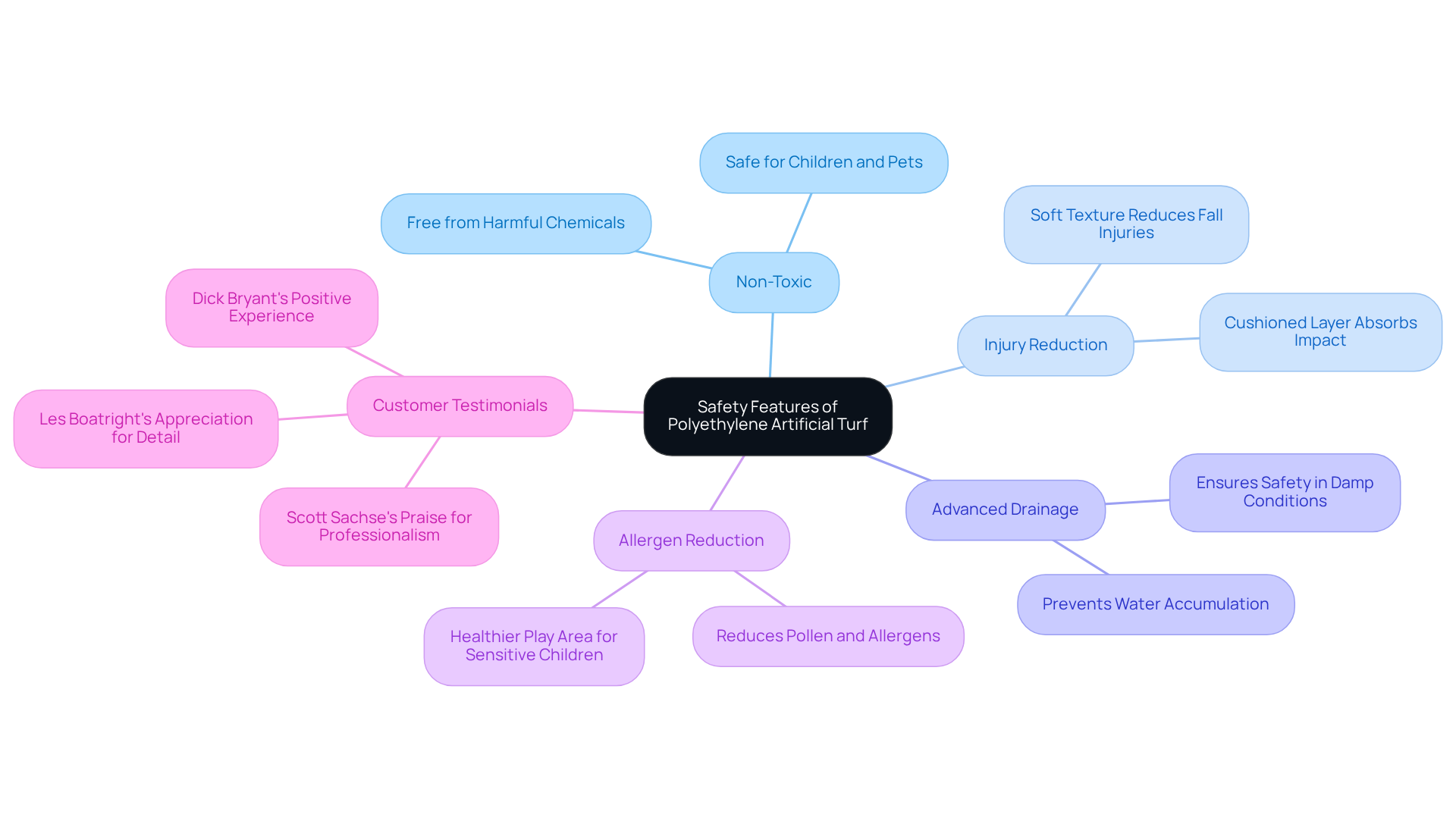 The central node represents the main topic, while the branches show different safety features. Each feature can have its own details, making it easy to see how polyethylene turf benefits families. The central node represents the main topic, while the branches show different safety features. Each feature can have its own details, making it easy to see how polyethylene turf benefits families.