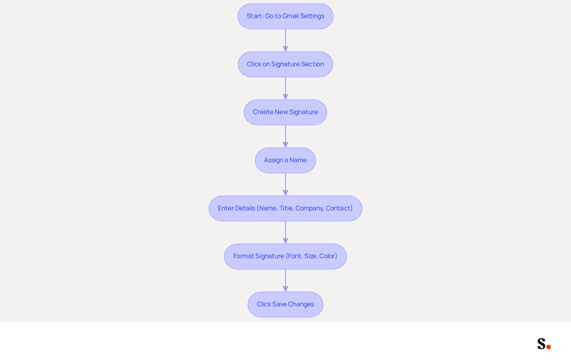 Follow the arrows to see each step in creating your email signature. Each box represents an action you need to take, starting from accessing Gmail settings to saving your new signature.