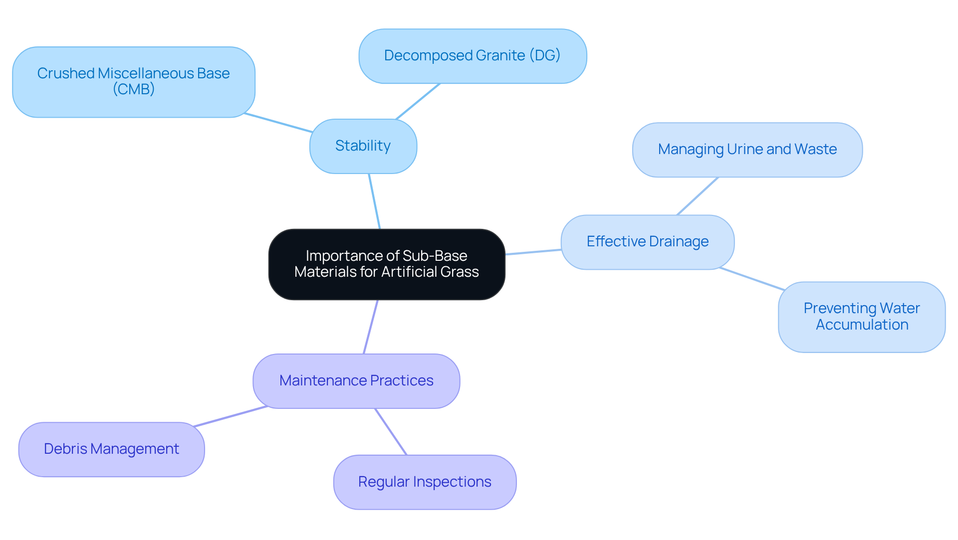 This mindmap starts with the main topic in the center and branches out to show how different aspects like stability, drainage, and maintenance are connected. Each branch represents a key consideration for pet owners when choosing the right sub-base materials. This mindmap starts with the main topic in the center and branches out to show how different aspects like stability, drainage, and maintenance are connected. Each branch represents a key consideration for pet owners when choosing the right sub-base materials.