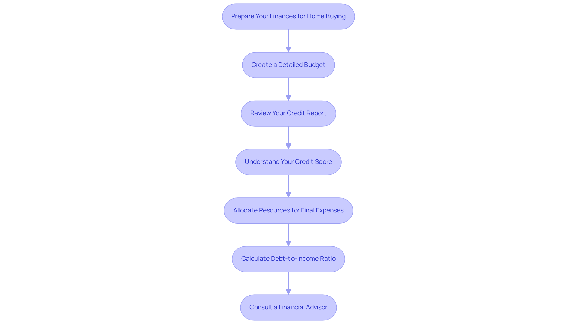 Each box represents a step in the financial preparation process for buying a home. Follow the arrows to see the order in which you should tackle these important tasks.