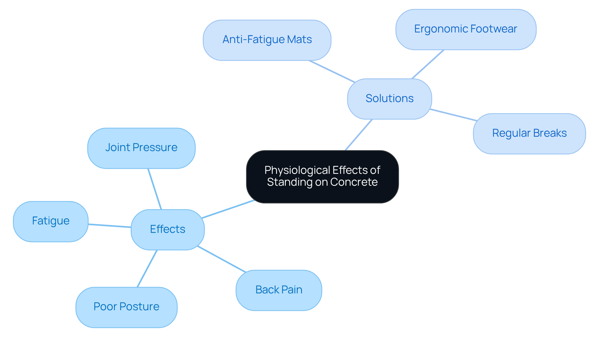 This mindmap illustrates the impact of standing on concrete, starting from the central theme and branching out to show specific effects and solutions. Each branch represents a different aspect, helping you understand how standing affects your body and what you can do to feel better. This mindmap illustrates the impact of standing on concrete, starting from the central theme and branching out to show specific effects and solutions. Each branch represents a different aspect, helping you understand how standing affects your body and what you can do to feel better.