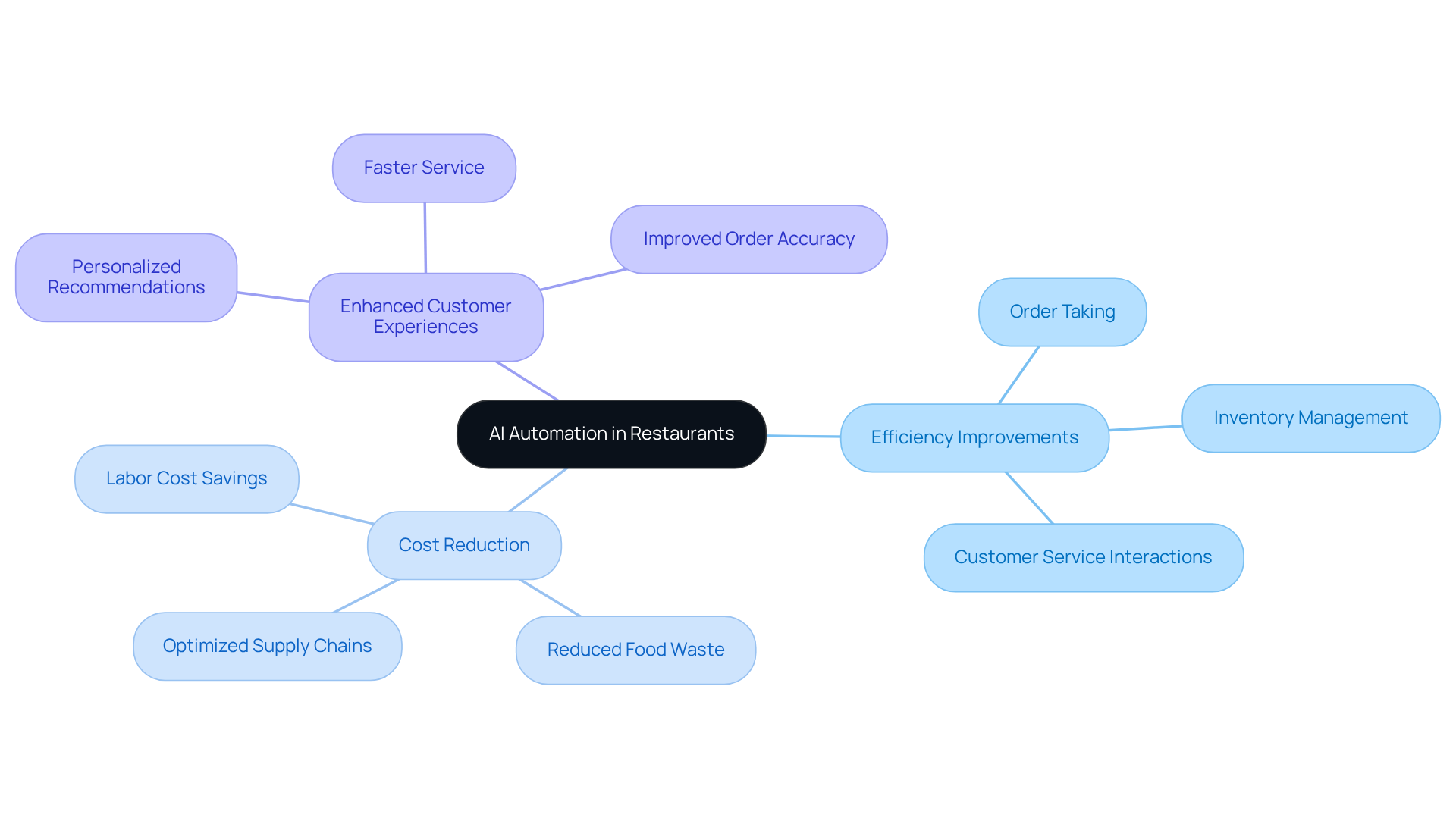 The center shows the main topic of AI automation, while the branches illustrate how it improves efficiency, reduces costs, and enhances customer experiences. Each sub-branch details specific tasks that can be automated.