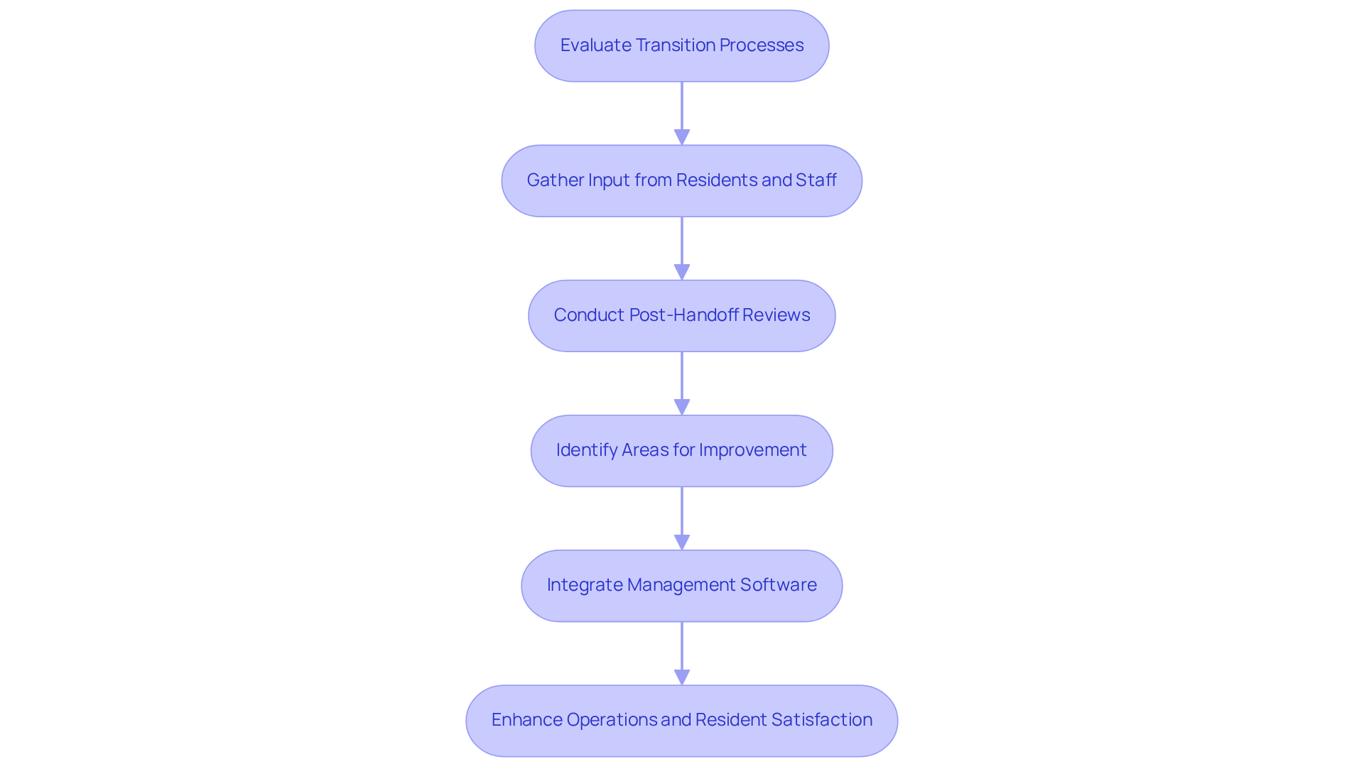 This flowchart illustrates the steps property managers can take to continuously improve their processes. Start at the top with evaluating processes, then follow the arrows to see how gathering feedback and integrating tools can enhance operations and resident satisfaction.