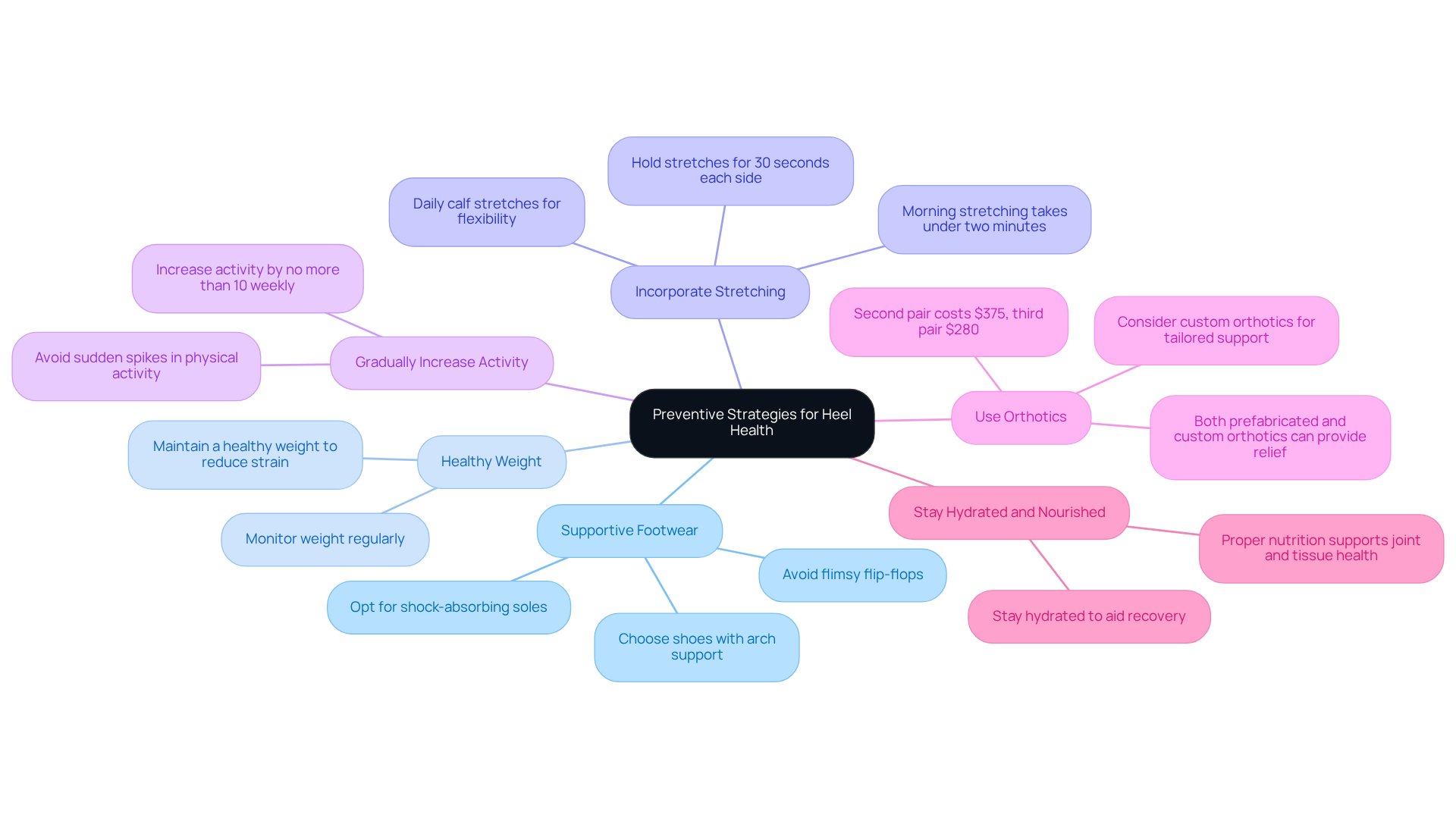 This mindmap starts with the main idea of maintaining heel health at the center. Each branch represents a different strategy you can take to prevent heel soreness. Follow the branches to see specific tips and actions related to each strategy. This mindmap starts with the main idea of maintaining heel health at the center. Each branch represents a different strategy you can take to prevent heel soreness. Follow the branches to see specific tips and actions related to each strategy.
