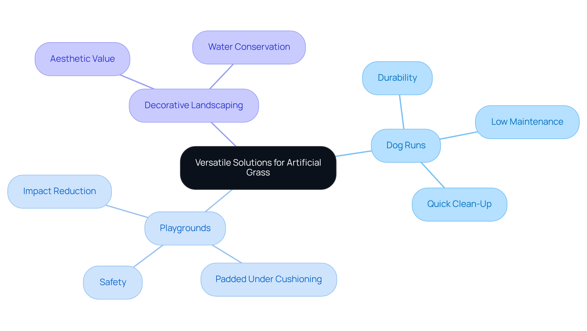 Start at the center with the main idea of versatility, then follow the branches to explore different applications and their specific benefits. Each color represents a different application area, making it easy to see how they connect.