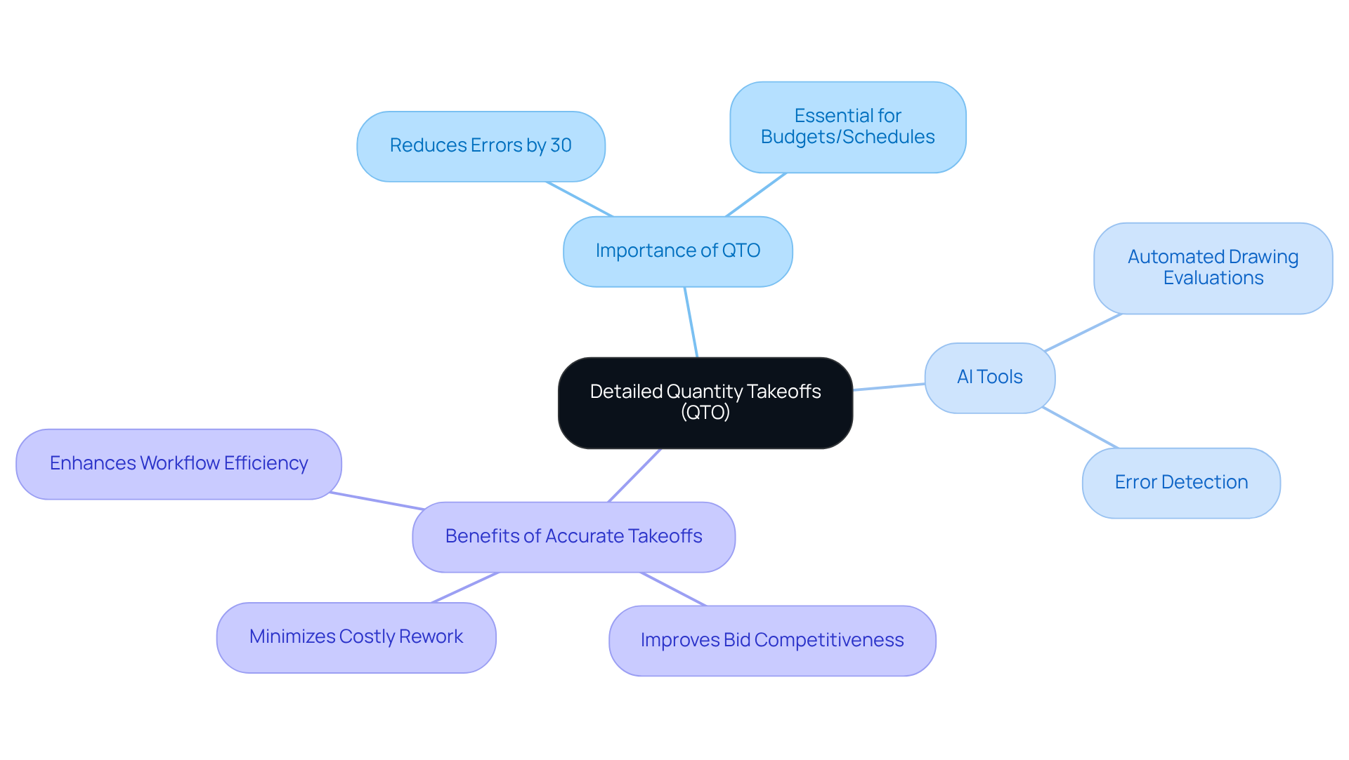 The central node represents the main topic of QTO, while the branches show its importance, tools that aid in the process, and the benefits of accurate takeoffs. Follow the branches to understand how each aspect contributes to improved design accuracy.