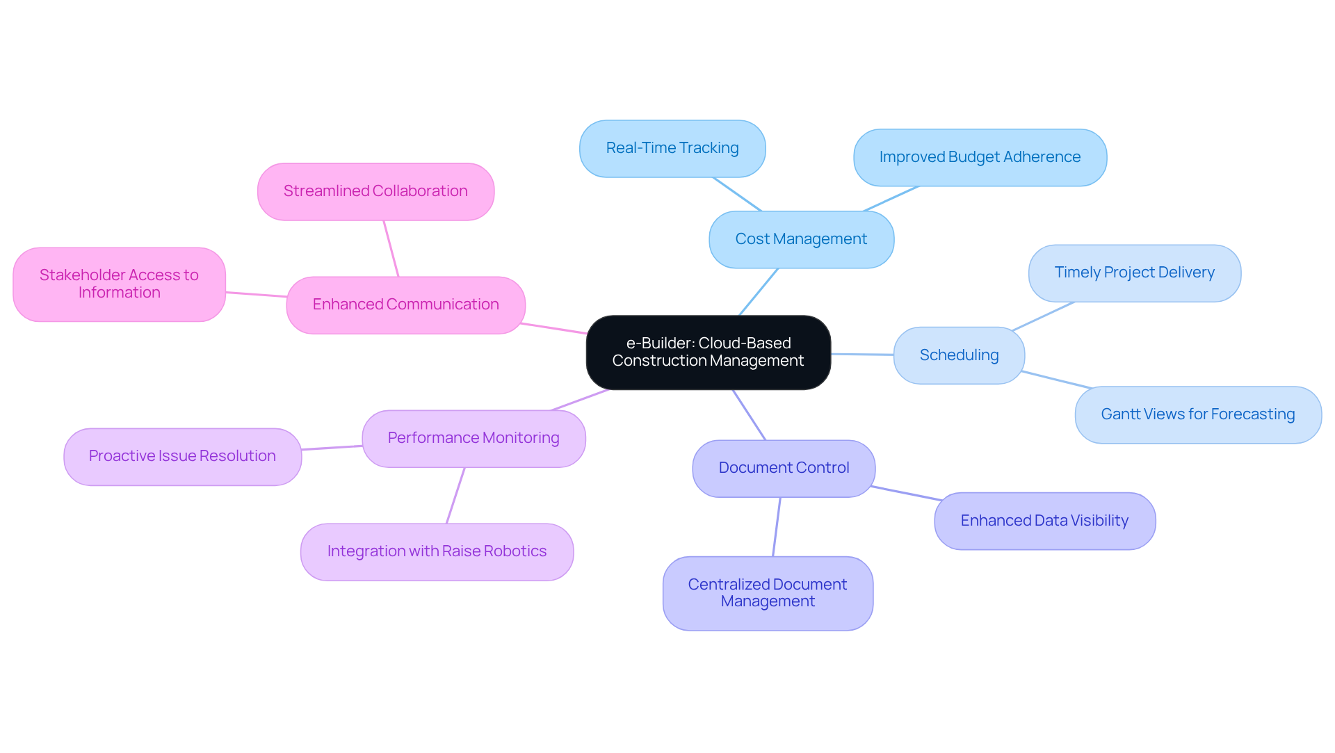 The central node represents e-Builder, while the branches show its key features and benefits. Each branch connects to specific advantages, illustrating how they contribute to improved project outcomes. The central node represents e-Builder, while the branches show its key features and benefits. Each branch connects to specific advantages, illustrating how they contribute to improved project outcomes.