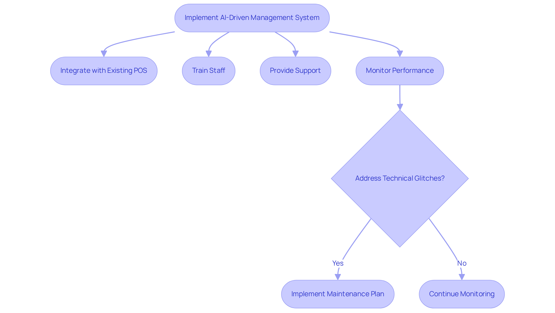 Follow the arrows to see how to implement AI in restaurants. Each box represents a step in the process, and the decision box shows what to do if technical issues arise.