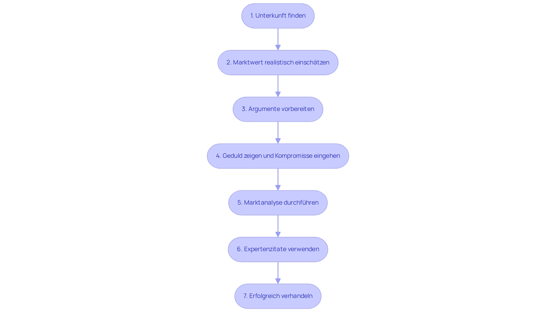 Jedes Kästchen repräsentiert einen Schritt im Verhandlungsprozess, und die Pfeile zeigen den Fluss von einem Schritt zum nächsten. Jedes Kästchen repräsentiert einen Schritt im Verhandlungsprozess, und die Pfeile zeigen den Fluss von einem Schritt zum nächsten.
