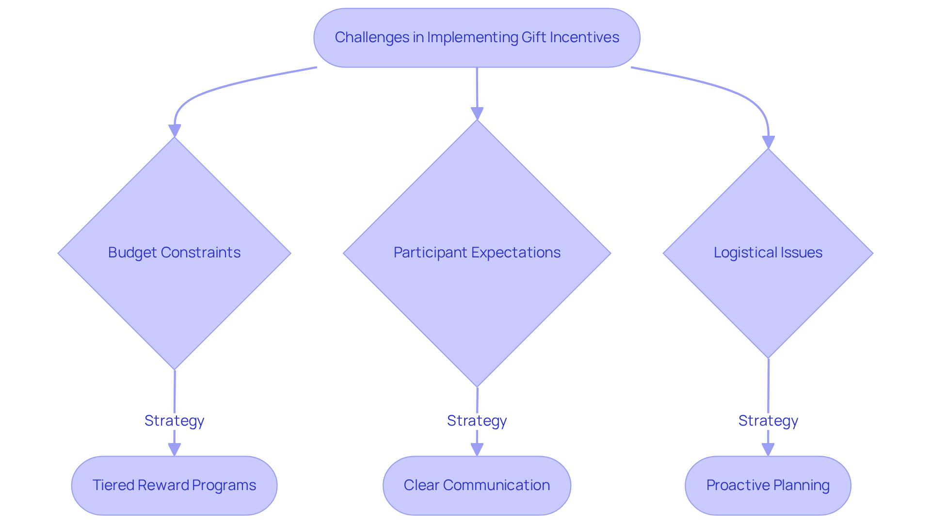 This flowchart shows the challenges organizations face when implementing gift incentives and the strategies to overcome them. Follow the arrows to see how each challenge connects to a specific solution. This flowchart shows the challenges organizations face when implementing gift incentives and the strategies to overcome them. Follow the arrows to see how each challenge connects to a specific solution.