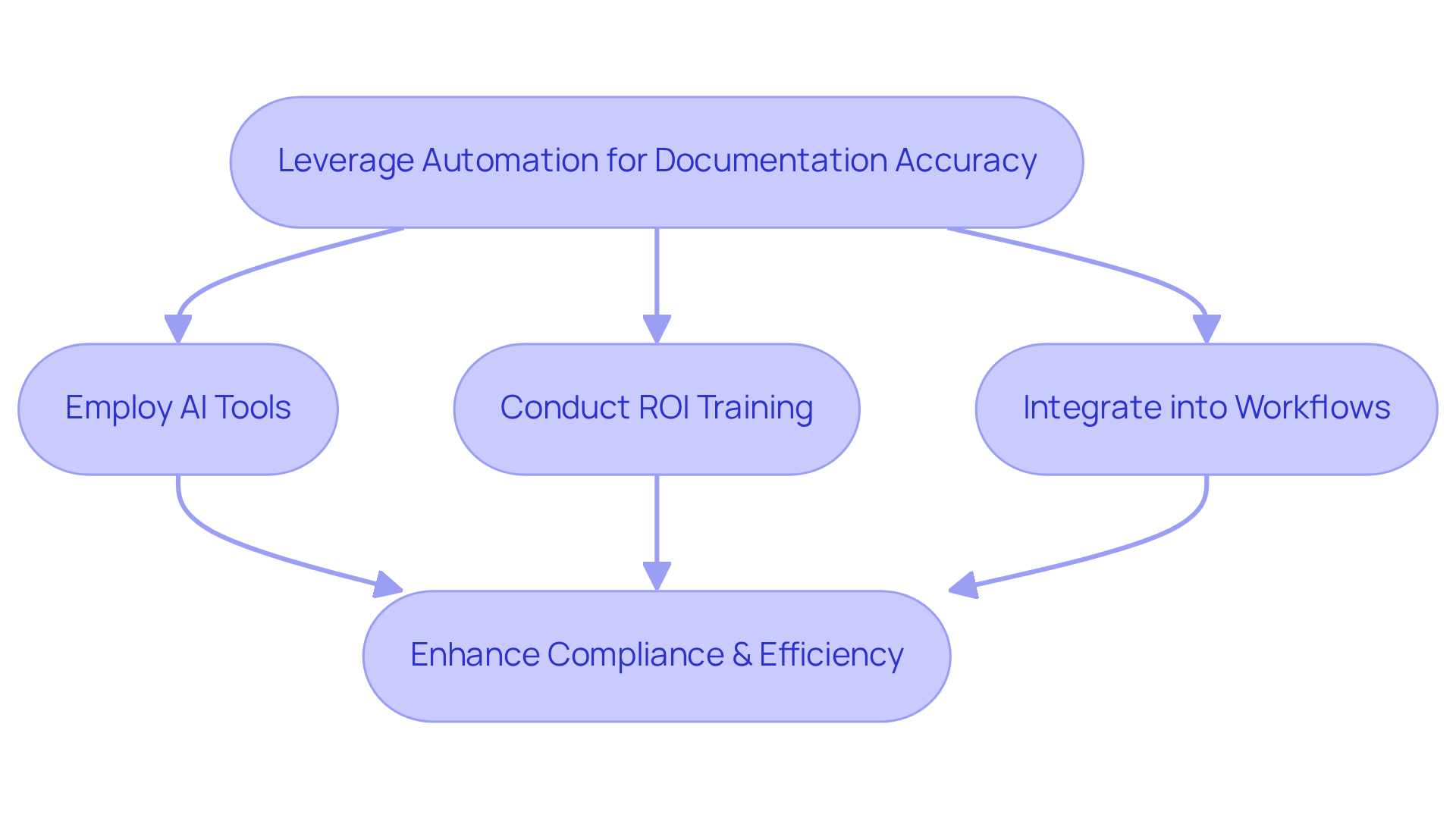 Follow the arrows to see how each step connects in the process of using automation tools to improve documentation accuracy and efficiency in healthcare.