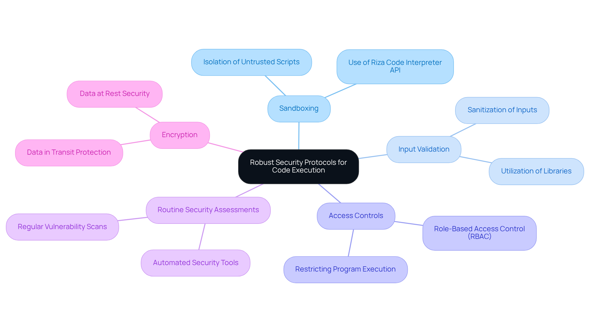 4 Best Practices for Executing Billions of Code Runs Monthly