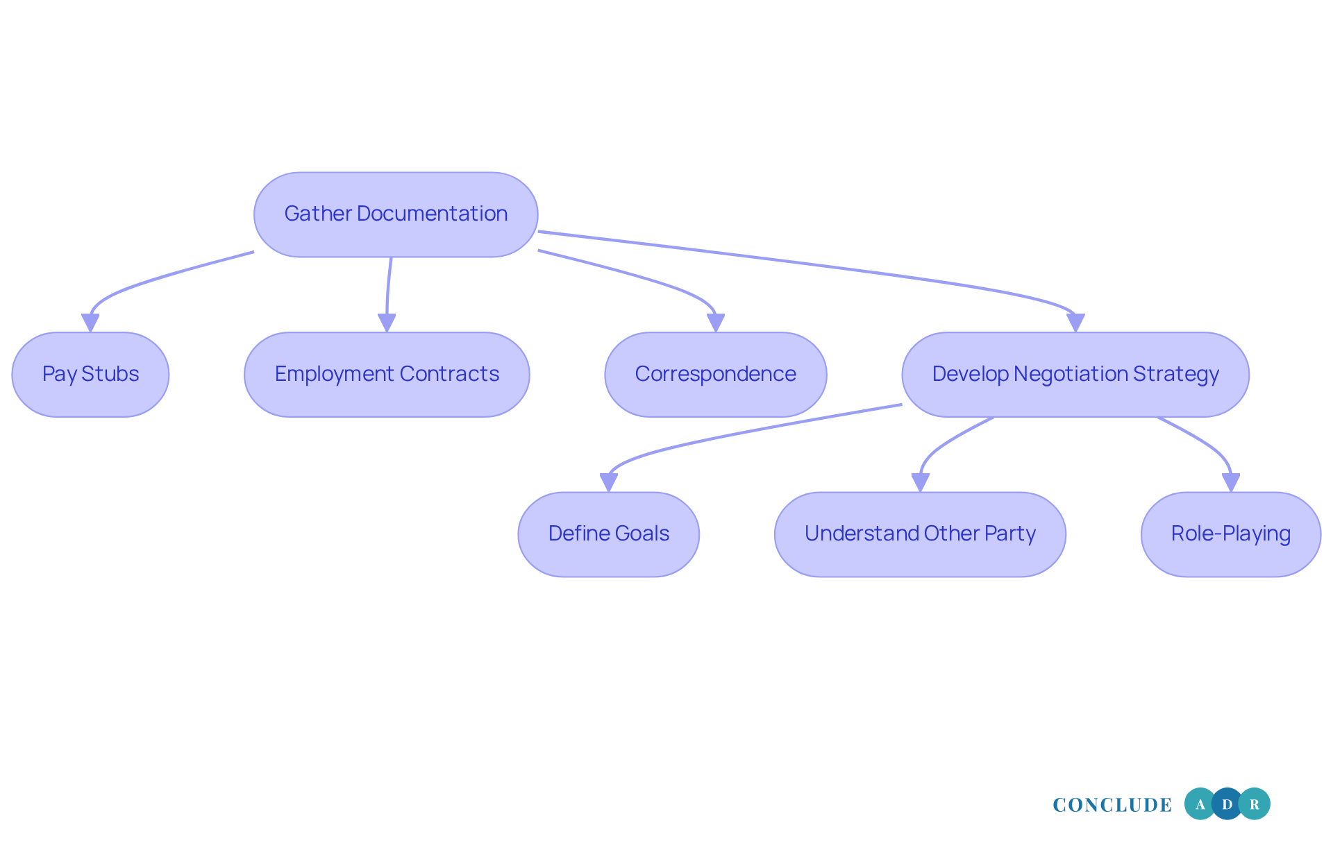 Each box represents a step in preparing for mediation. Follow the arrows to see how gathering documentation leads to developing a negotiation strategy, ensuring you're ready for the resolution session.