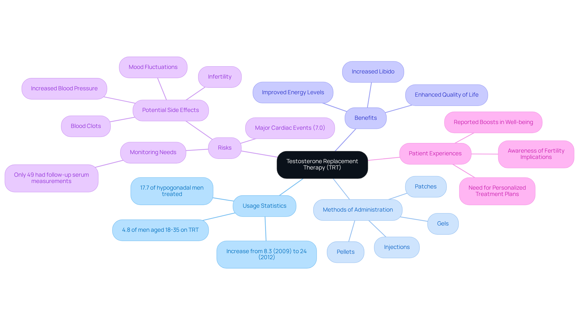 The central node represents TRT, with branches showing different aspects like how it's used, the methods available, the benefits it offers, potential risks, and real-life patient experiences. Follow the branches to explore each topic in detail. The central node represents TRT, with branches showing different aspects like how it's used, the methods available, the benefits it offers, potential risks, and real-life patient experiences. Follow the branches to explore each topic in detail.