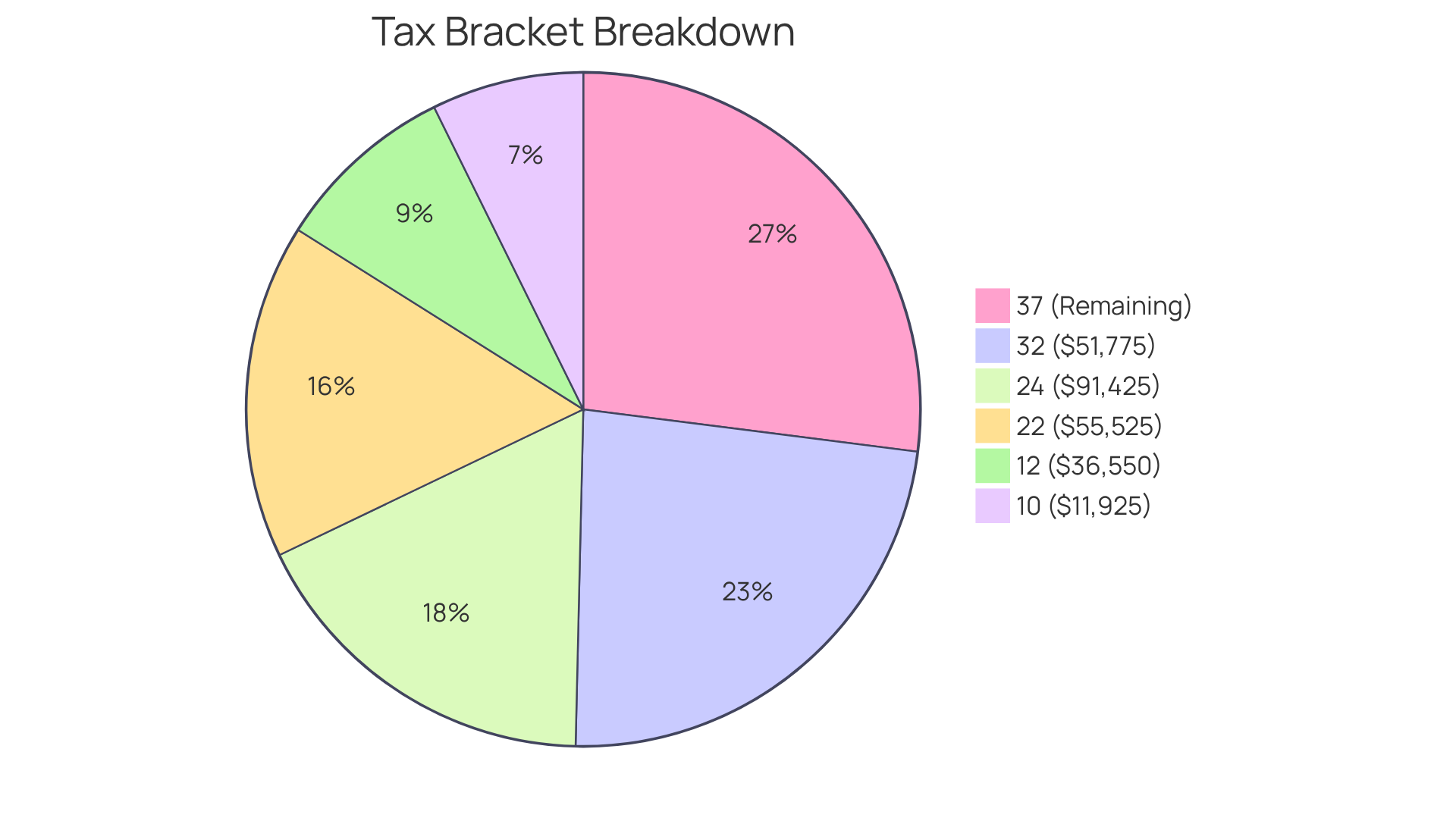 Each segment of the pie shows how much of your income is taxed at different rates. The larger the segment, the more income is affected by that tax rate. Each segment of the pie shows how much of your income is taxed at different rates. The larger the segment, the more income is affected by that tax rate.