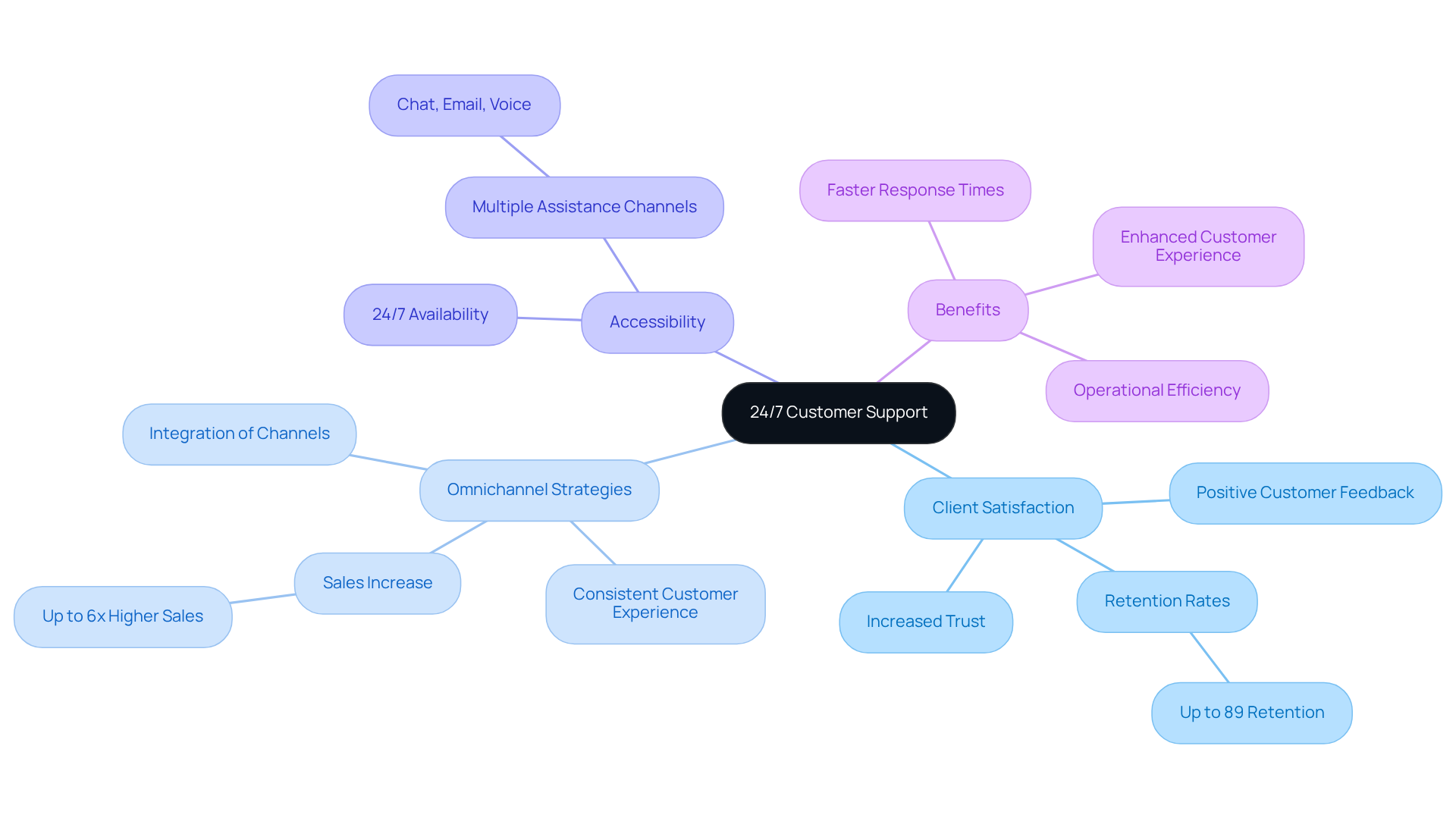The center represents the main idea of 24/7 customer support, while the branches show how it connects to client satisfaction, omnichannel strategies, and the overall benefits of being accessible at any time.