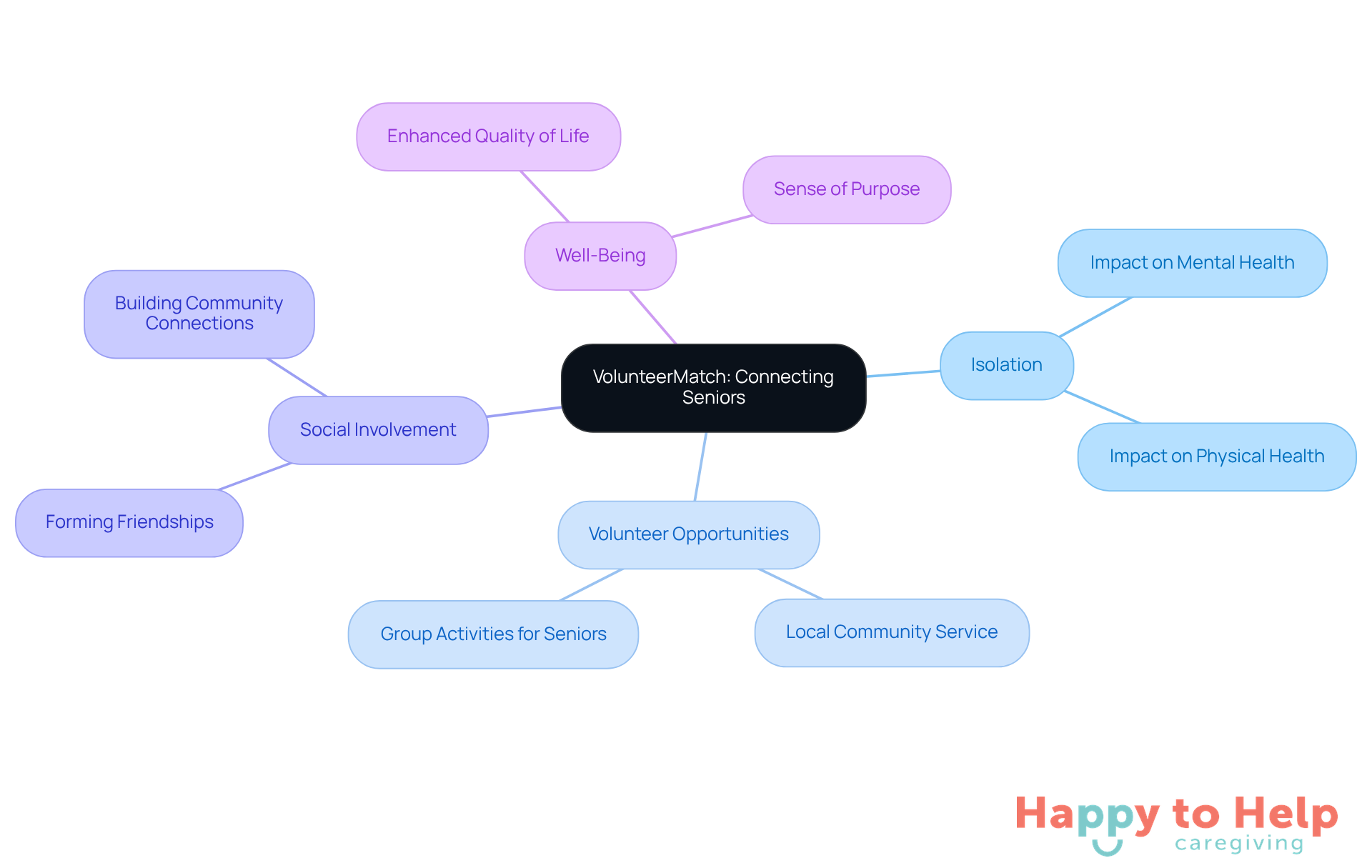 The central node represents VolunteerMatch, while the branches show how it helps combat isolation and improve well-being through volunteering and social connections.