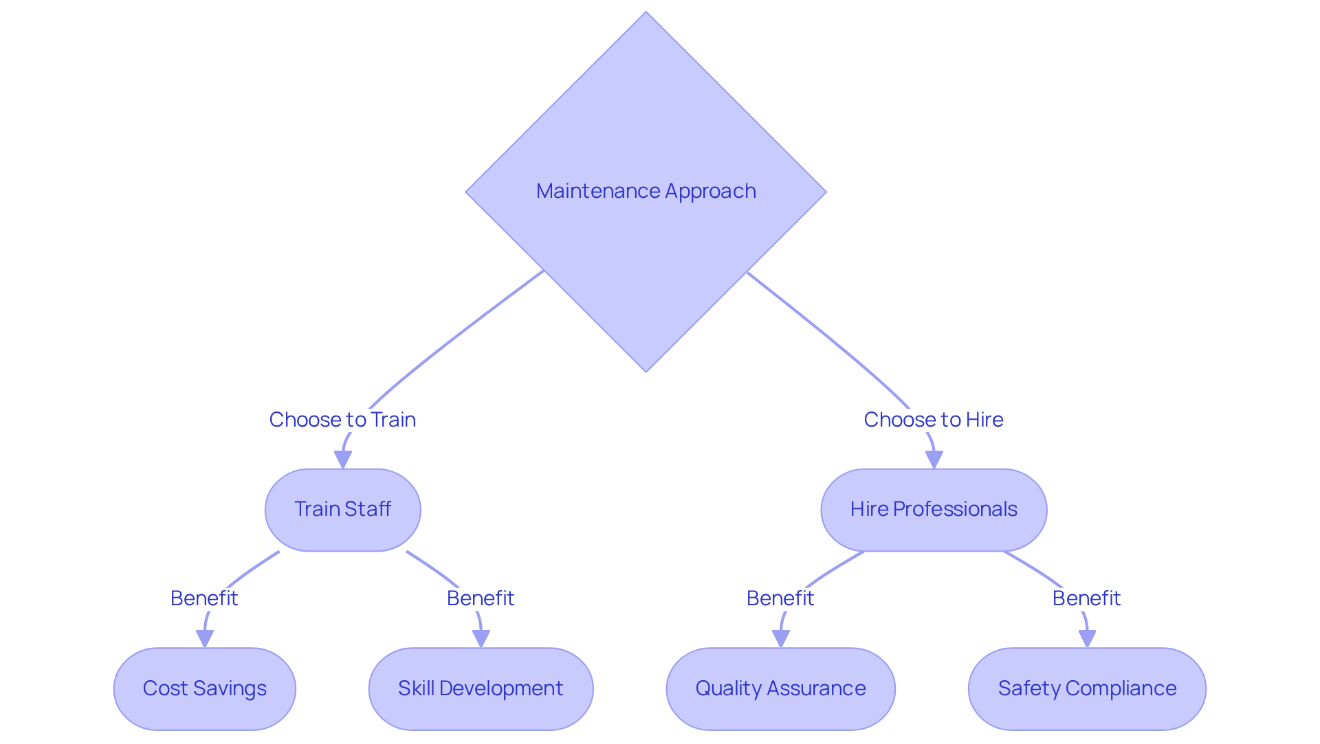 This flowchart helps you visualize the choices between training staff and hiring professionals for maintenance. Each path shows the benefits of that choice, guiding you through the decision-making process.