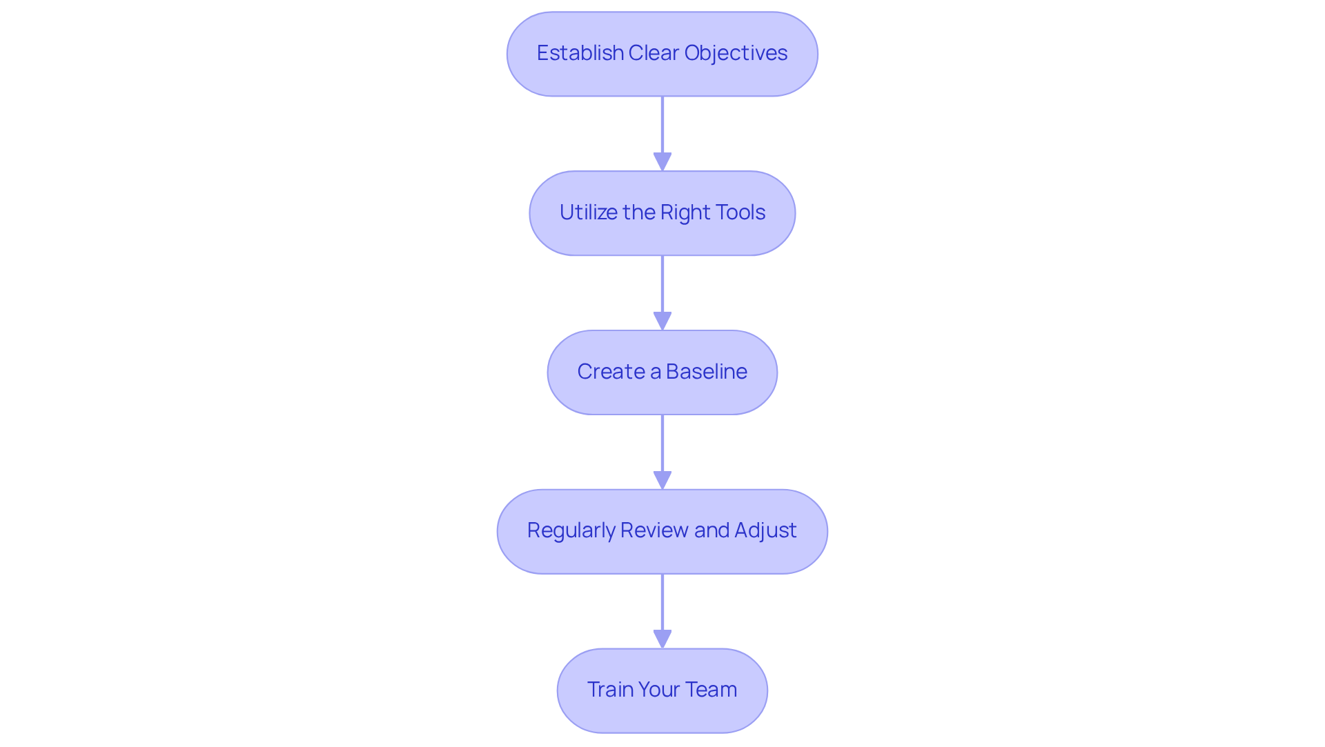 Each box represents a key step in implementing observability. Follow the arrows to see the recommended order for achieving effective monitoring.
