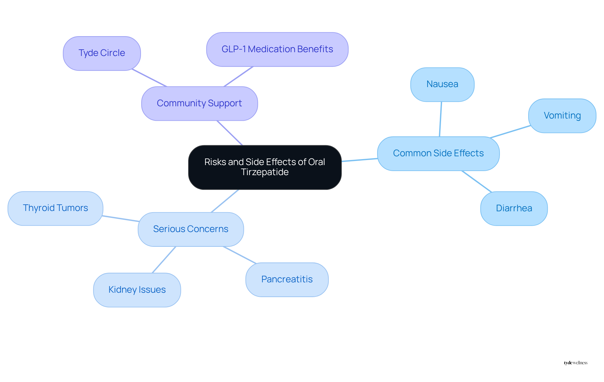 Explore the central topic of tirzepatide risks, branching out to see common side effects, serious health concerns, and the importance of community support for navigating health choices.