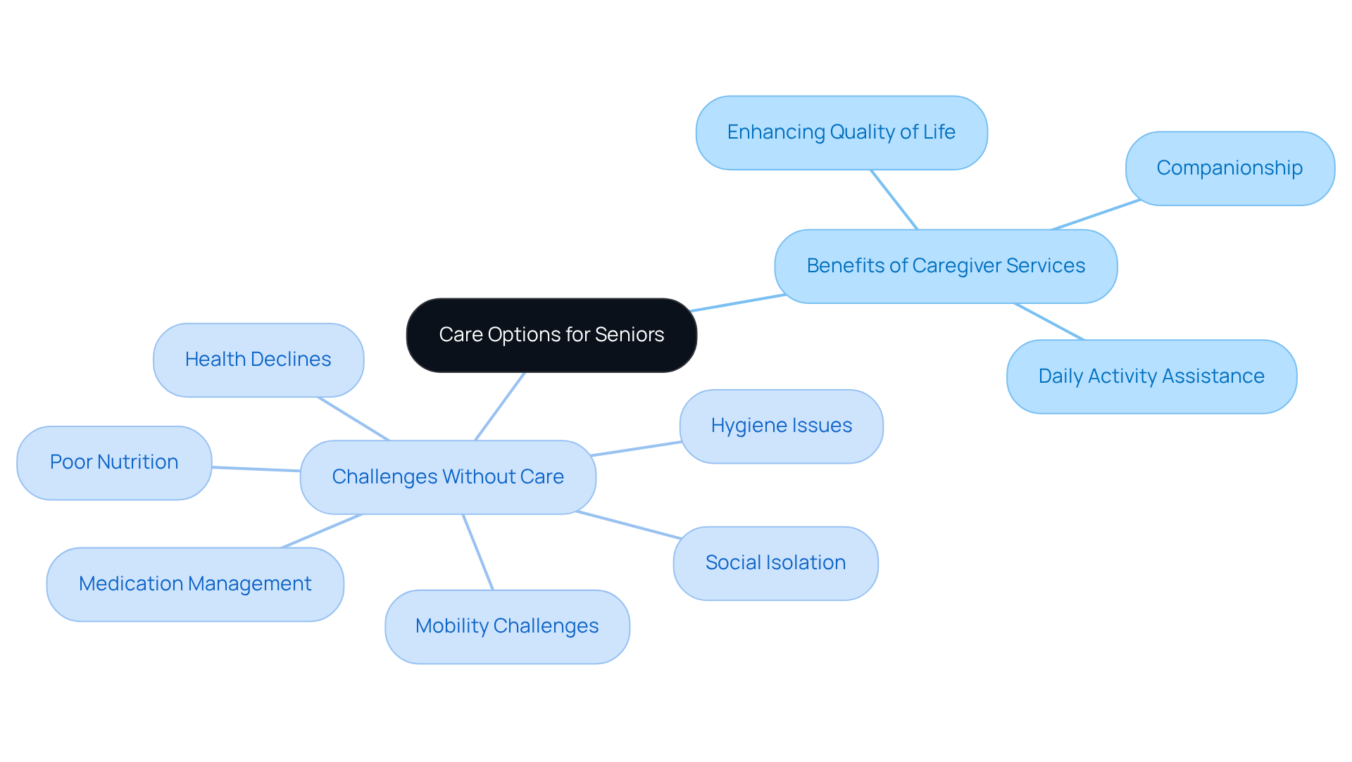 The center represents the main focus on care options, while branches show how caregiver services help address specific challenges faced by seniors. Each color-coded section helps differentiate between benefits and challenges.