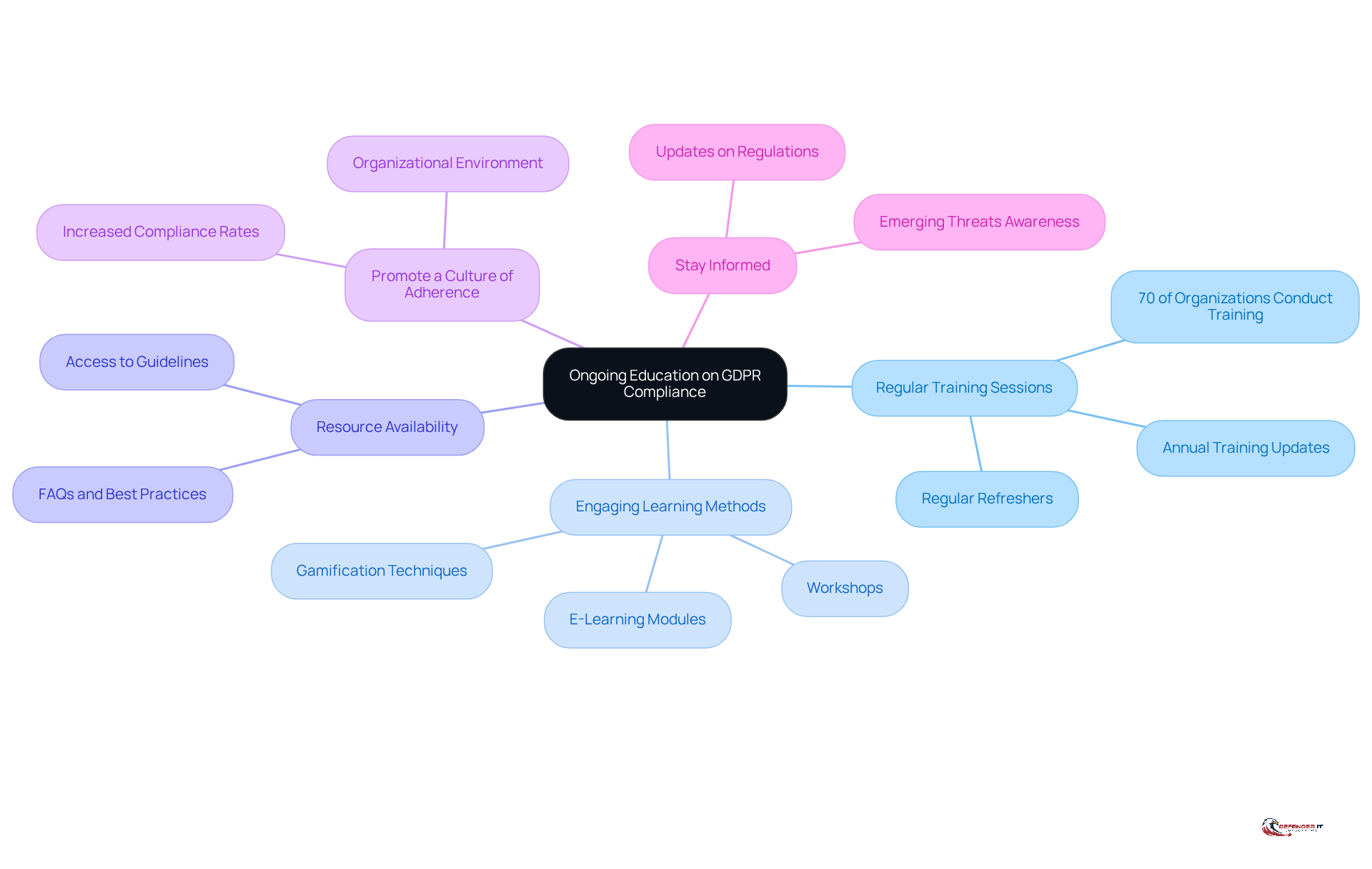 The central idea is ongoing education for GDPR compliance. Each branch represents a strategy to enhance employee training and awareness. Follow the branches to see how each strategy contributes to a culture of compliance and data protection. The central idea is ongoing education for GDPR compliance. Each branch represents a strategy to enhance employee training and awareness. Follow the branches to see how each strategy contributes to a culture of compliance and data protection.