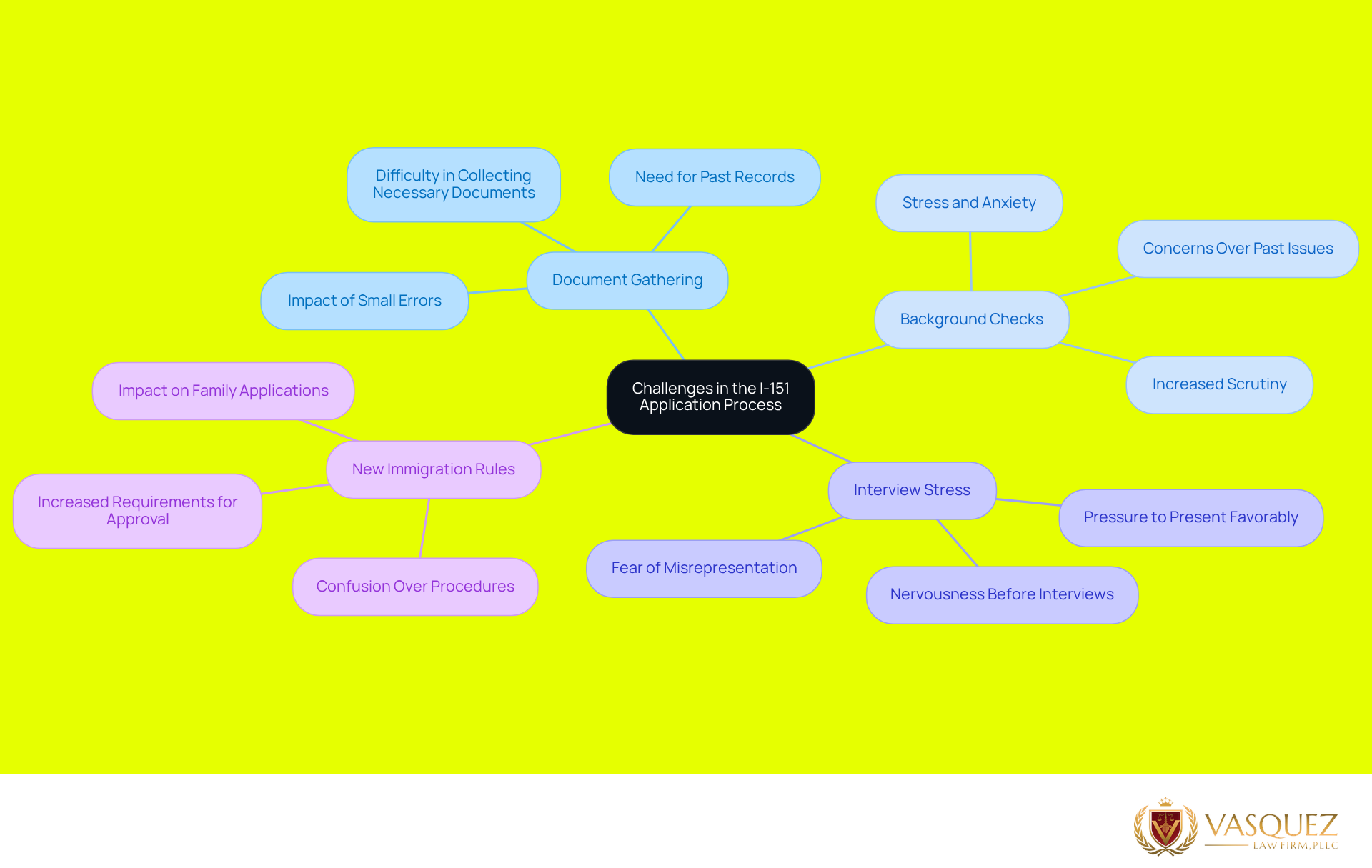 This mindmap illustrates the various challenges applicants face when applying for the I-151 card. Each branch represents a major challenge, and the sub-branches provide more details about specific issues related to that challenge. Follow the branches to understand the complexities of the application process.