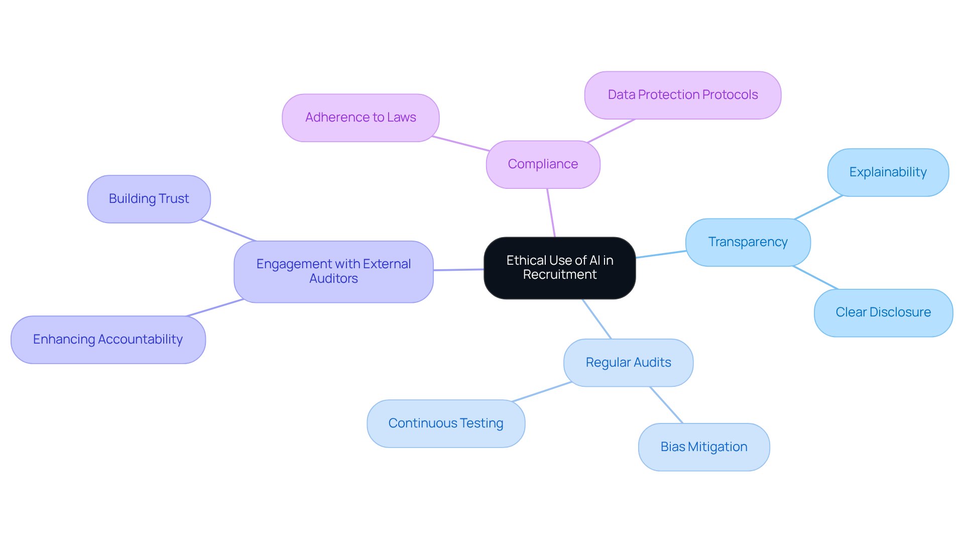 Start at the center with the main theme of ethical AI in recruitment, then explore each branch to see the important aspects and actions that contribute to fair hiring practices.