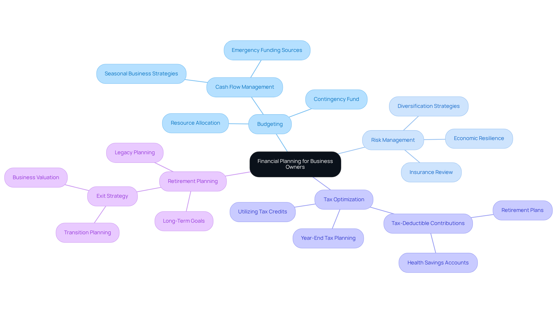The center represents the overall theme of financial planning, while the branches show key components that contribute to financial stability. Each sub-branch provides more detail on how these components help business owners achieve their goals.