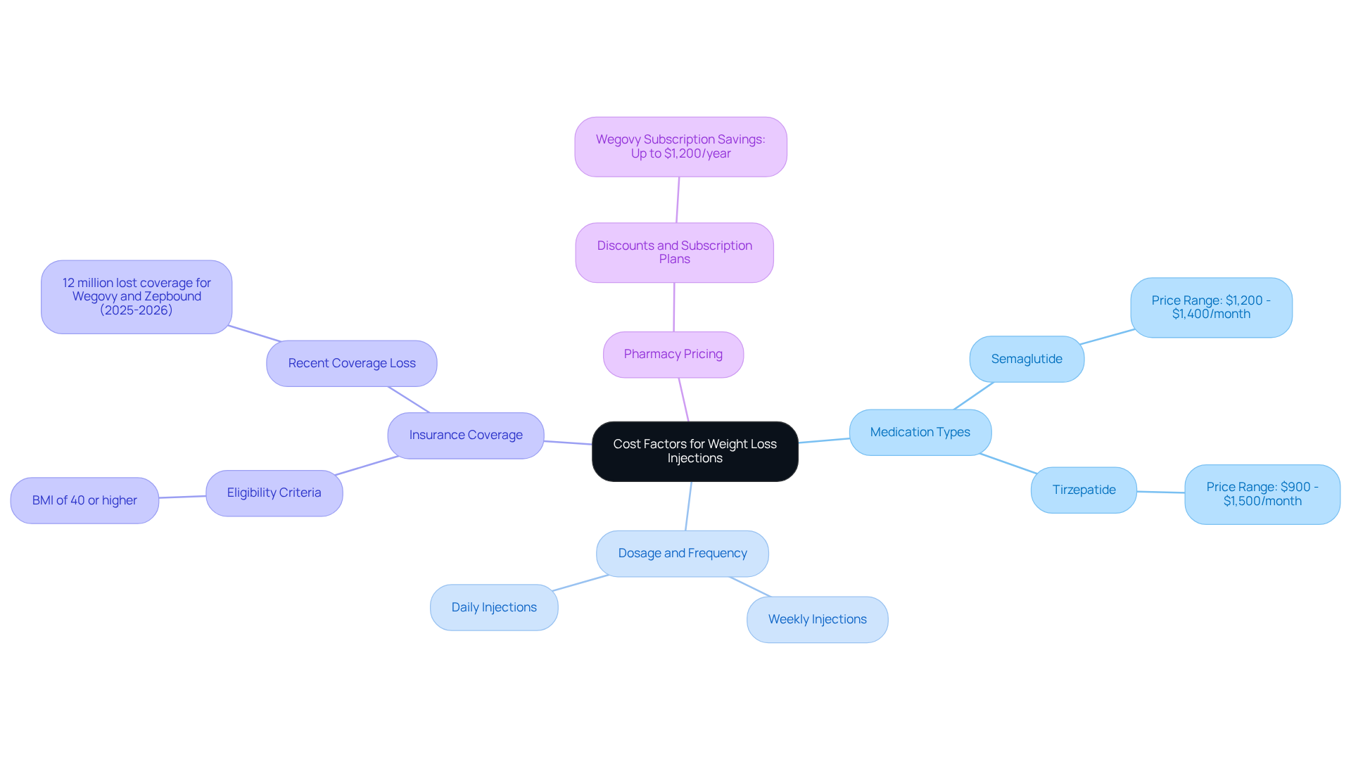 This mindmap shows the different factors that affect the cost of weight loss injections. Start at the center with the main topic, then follow the branches to explore how medication types, dosage, insurance, and pharmacy pricing all play a role in determining costs.