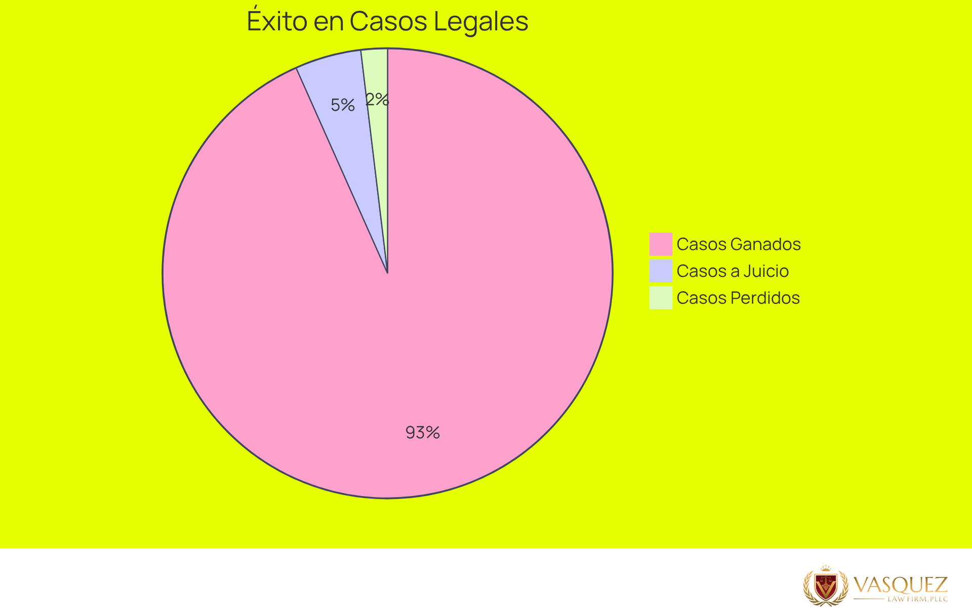 Cada parte del gráfico muestra cuántos casos ganó la firma en comparación con los que perdió. La sección azul representa los casos ganados (98%) y la roja los casos perdidos (2%). Esta visualización resalta el alto nivel de éxito que la firma ha alcanzado en su trabajo.
