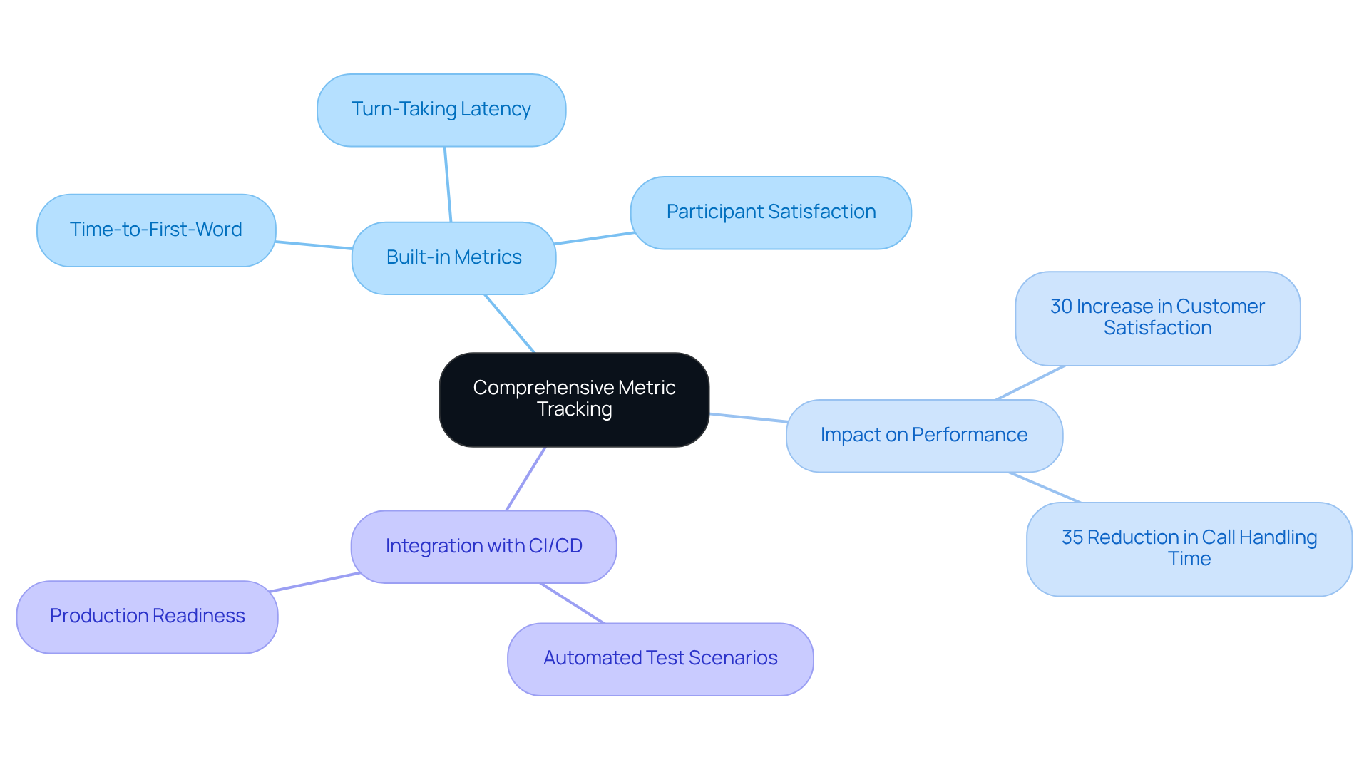 Start at the center with the main idea of metric tracking, then explore the branches to see specific metrics and their effects on performance. Each branch represents a different aspect of how metrics contribute to improvements.