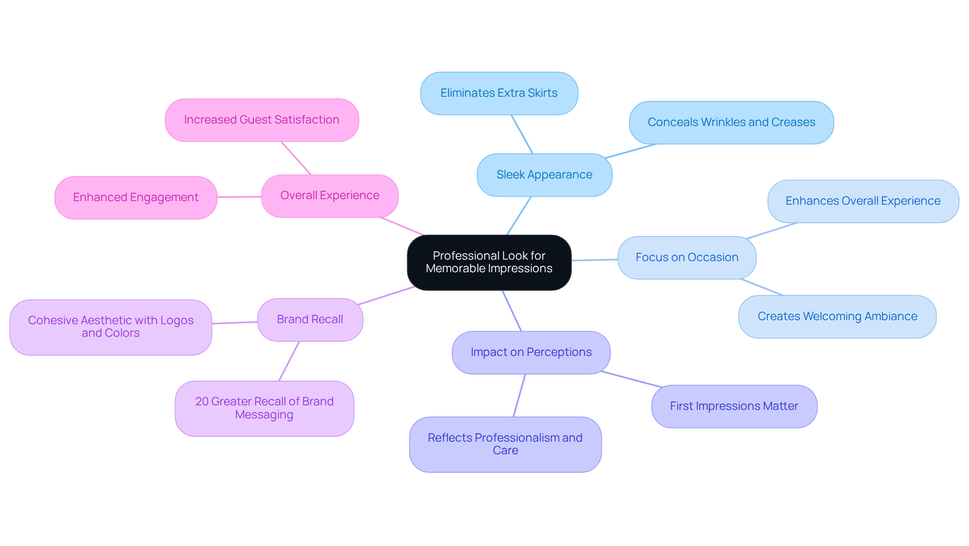 Start at the center with the main idea, then follow the branches to explore how fitted table covers enhance professionalism and create memorable experiences at events.