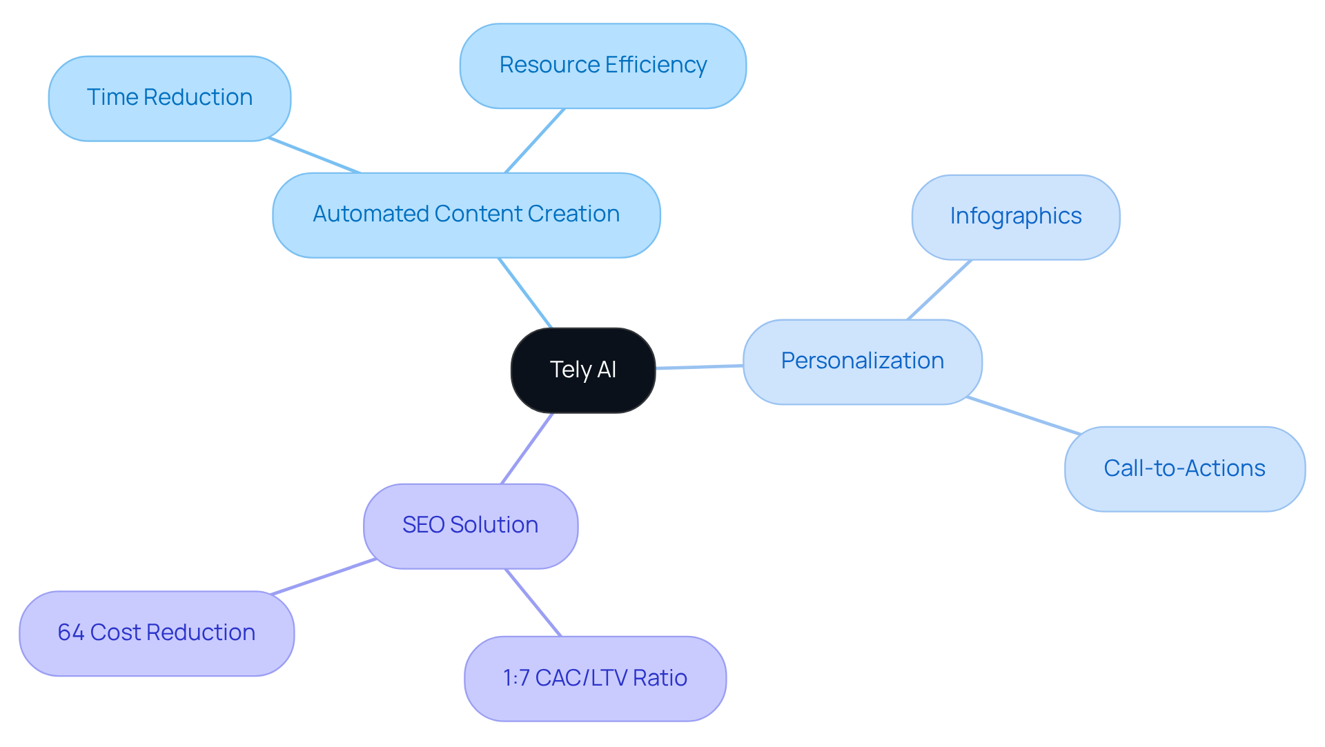 The center node represents Tely AI, and the surrounding branches show its key features and how they benefit businesses in engaging their audiences. Each color-coded branch highlights a specific area, making it easy to see how everything connects.