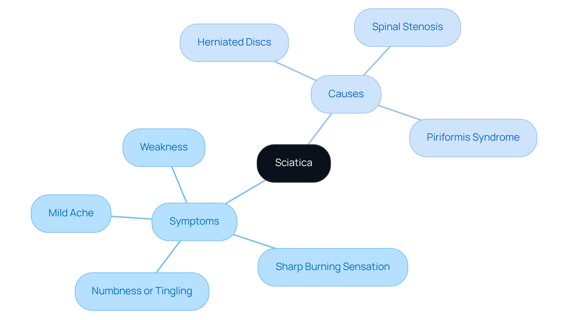 The central node represents sciatica, with branches showing its symptoms and causes. Each symptom and cause is a sub-point that helps you understand the condition better. The colors help differentiate between symptoms and causes, making it easier to navigate through the information. The central node represents sciatica, with branches showing its symptoms and causes. Each symptom and cause is a sub-point that helps you understand the condition better. The colors help differentiate between symptoms and causes, making it easier to navigate through the information.