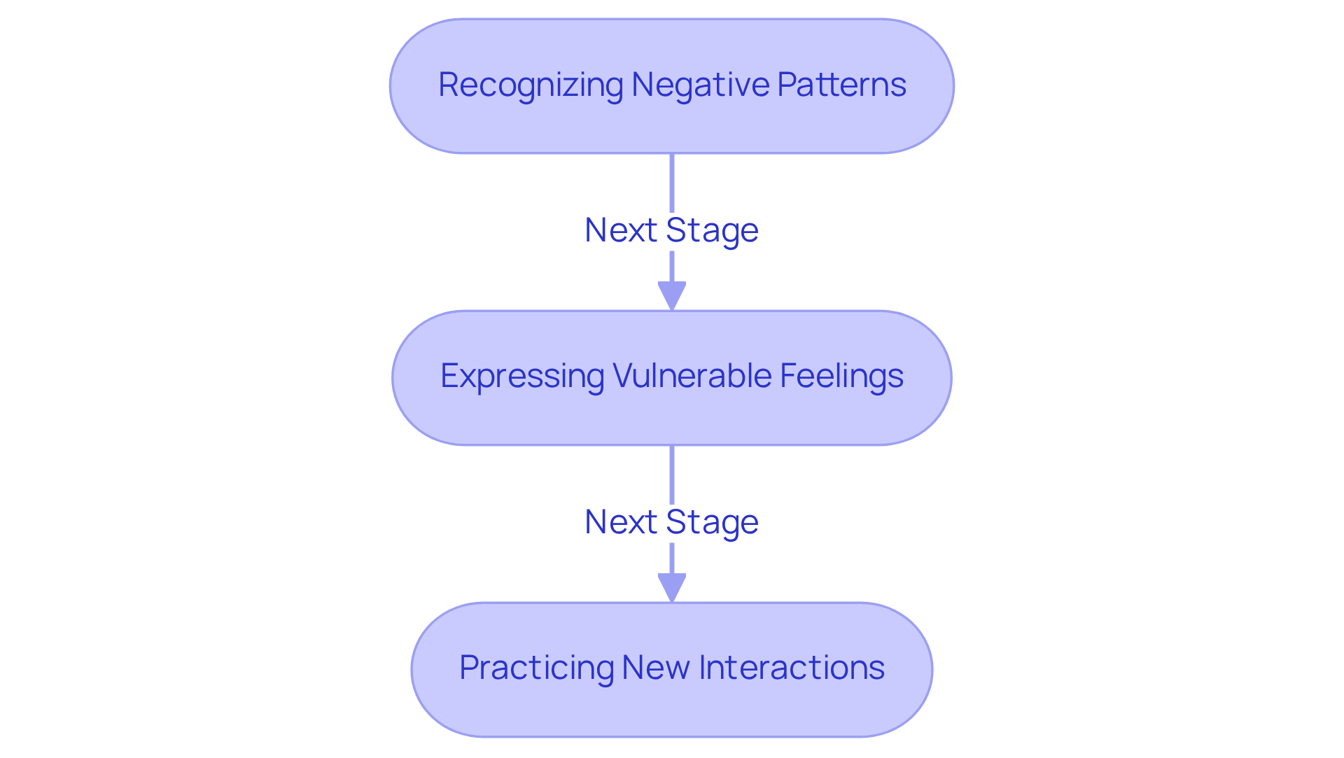 This flowchart illustrates the three key stages of EFT. Start at the top with recognizing negative patterns, then move down to expressing feelings, and finally practice new ways of interacting. Each stage builds on the previous one, guiding couples toward a healthier relationship. This flowchart illustrates the three key stages of EFT. Start at the top with recognizing negative patterns, then move down to expressing feelings, and finally practice new ways of interacting. Each stage builds on the previous one, guiding couples toward a healthier relationship.