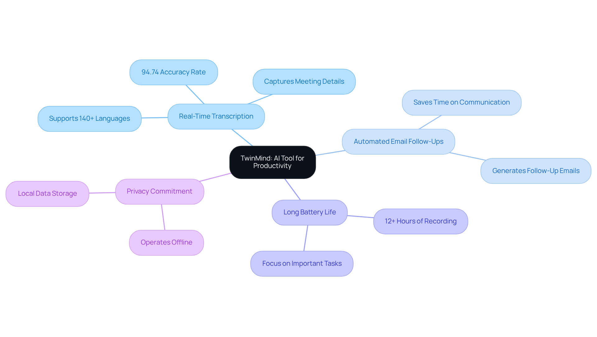 The center represents TwinMind, and each branch shows a feature that helps you tackle productivity challenges. Follow the branches to see how each feature contributes to making your work and learning more efficient.