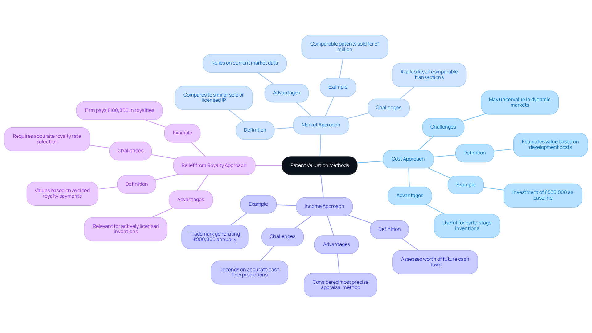 This mindmap starts with the main topic of patent valuation methods at the center. Each branch represents a different method, and the sub-branches provide details about advantages, challenges, and examples. Follow the branches to explore how each method works and what makes it unique.