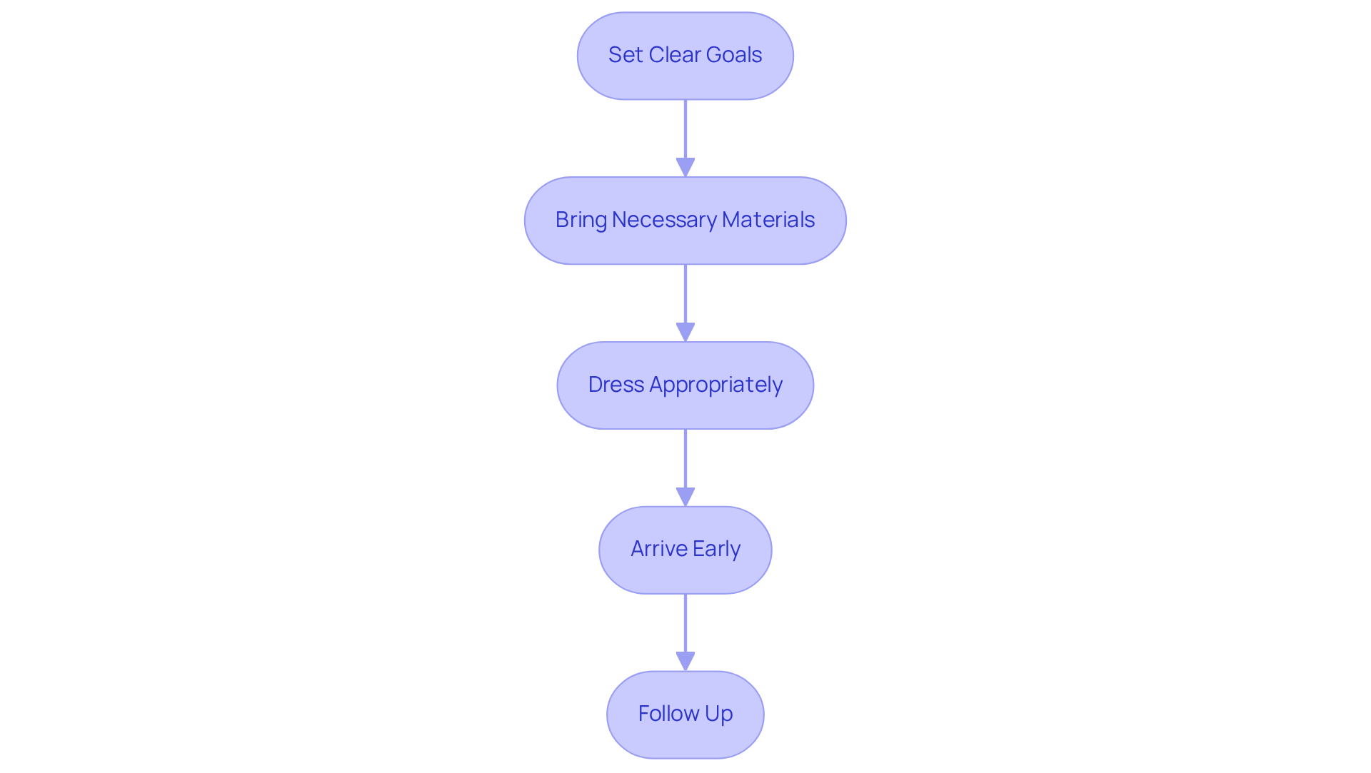 Each box represents a crucial step to prepare for a real estate event. Follow the arrows to see the order in which you should complete these steps for the best experience.