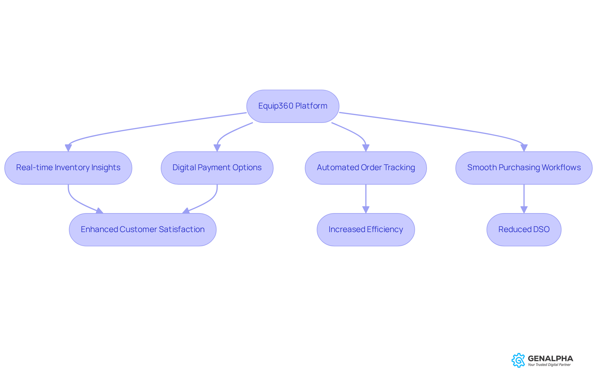 This flowchart shows how the Equip360 platform enhances B2B transactions. Start with the platform at the top, then follow the arrows to see its features and the benefits they provide. Each step illustrates how Equip360 helps manufacturers improve their transaction processes.