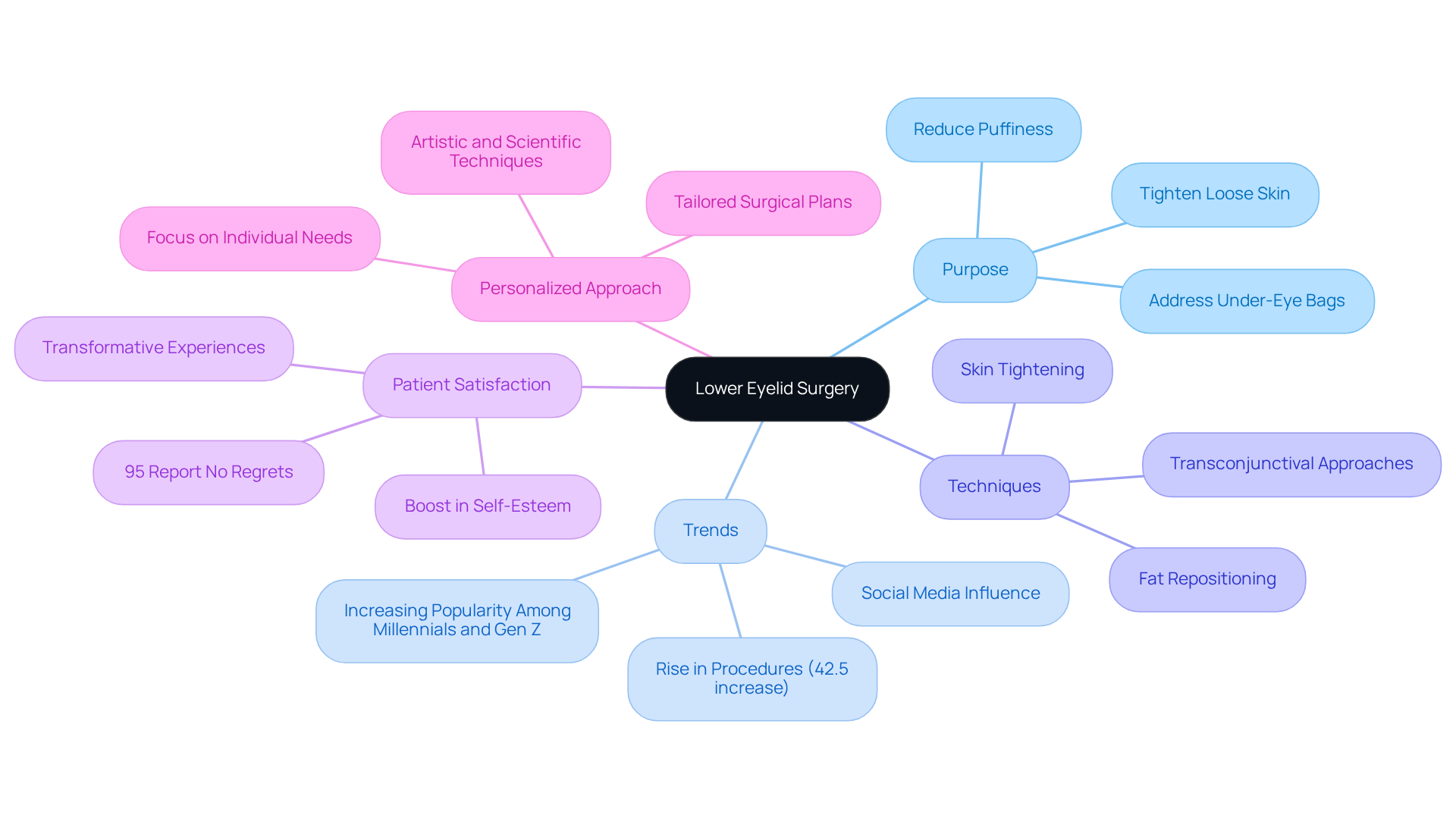 Start at the center with the main topic of lower eyelid surgery, then explore the branches to learn about its purpose, current trends, advanced techniques, patient satisfaction, and the importance of personalized care. Start at the center with the main topic of lower eyelid surgery, then explore the branches to learn about its purpose, current trends, advanced techniques, patient satisfaction, and the importance of personalized care.
