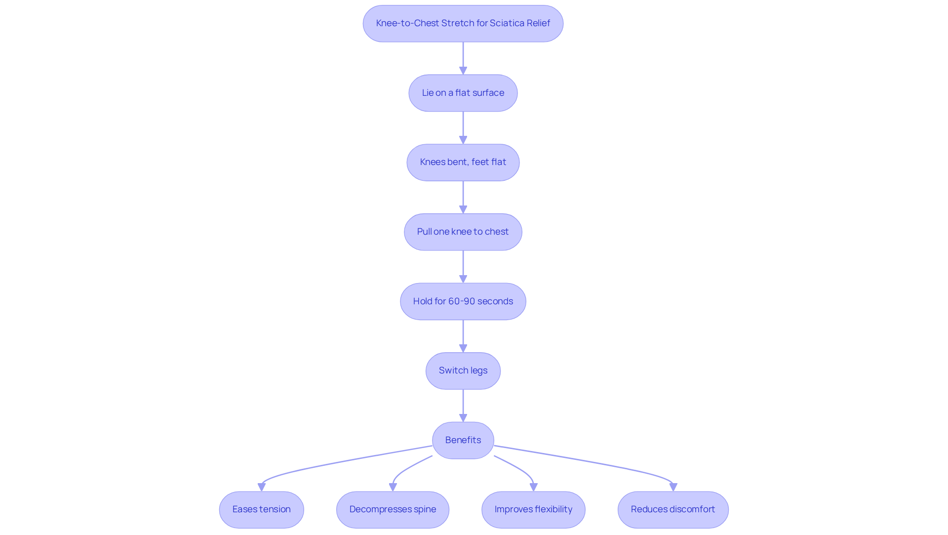This flowchart guides you through the Knee-to-Chest Stretch. Follow the arrows to see how to perform the stretch and discover the benefits of incorporating it into your routine. This flowchart guides you through the Knee-to-Chest Stretch. Follow the arrows to see how to perform the stretch and discover the benefits of incorporating it into your routine.