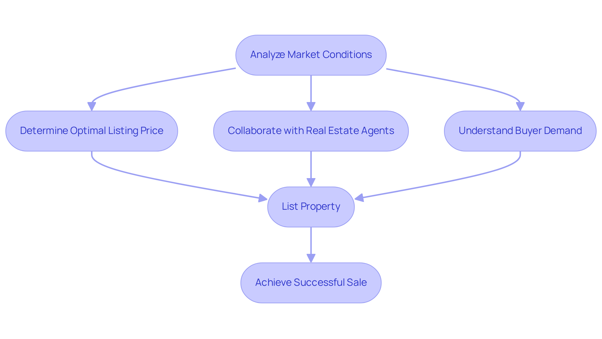 Follow the arrows to see how each step leads to the next in the process of pricing your home strategically. Each box represents an important action to take for maximizing your property's value.